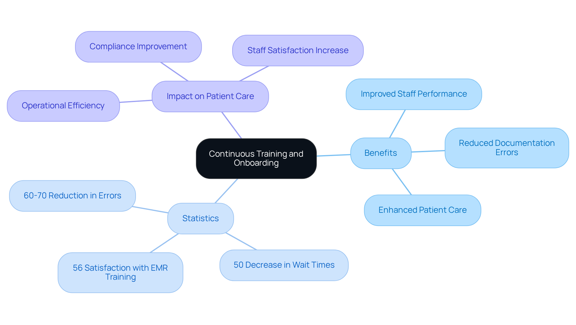 The central node represents the main focus on training and onboarding, while the branches illustrate the various benefits and statistics that support its importance. Each color-coded branch helps differentiate between the different aspects of the argument.