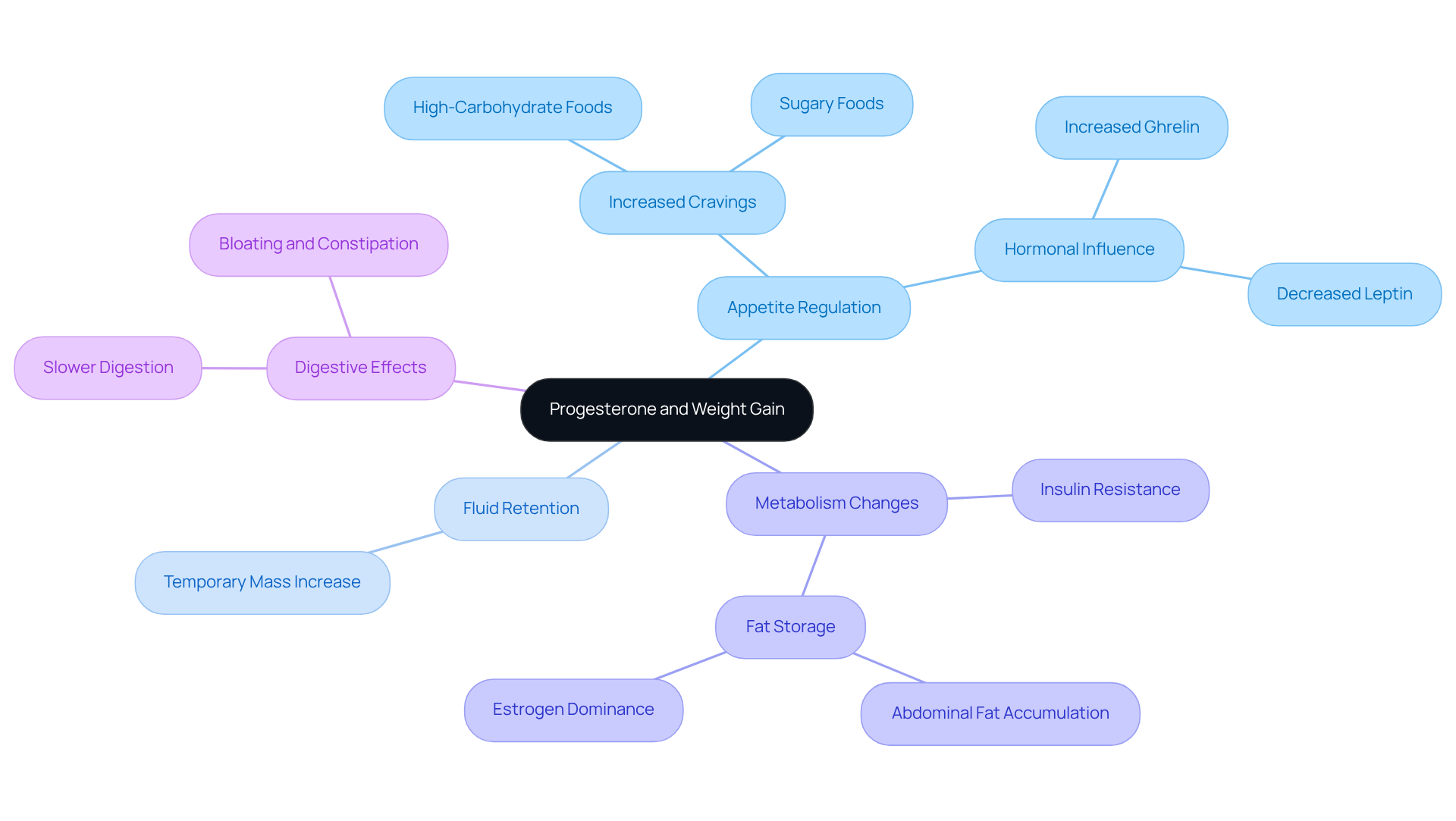 The central node represents the main topic, while branches show different aspects of how progesterone affects weight. Each color-coded branch helps you navigate through the various influences, making it easier to understand the connections. The central node represents the main topic, while branches show different aspects of how progesterone affects weight. Each color-coded branch helps you navigate through the various influences, making it easier to understand the connections.