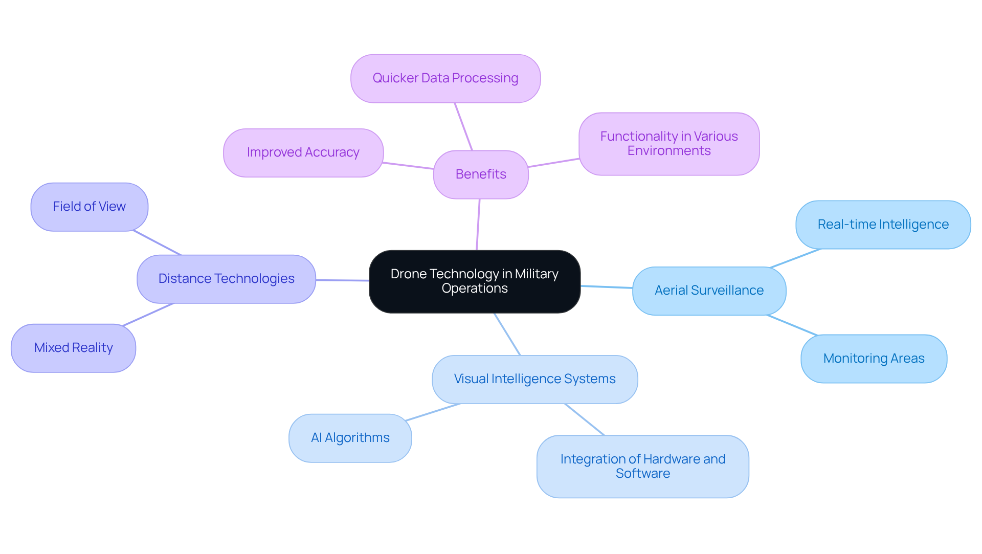 The central node represents drone technology, with branches showing how it enhances military operations. Each branch highlights key components and benefits, helping you understand the overall impact of drones in modern warfare.