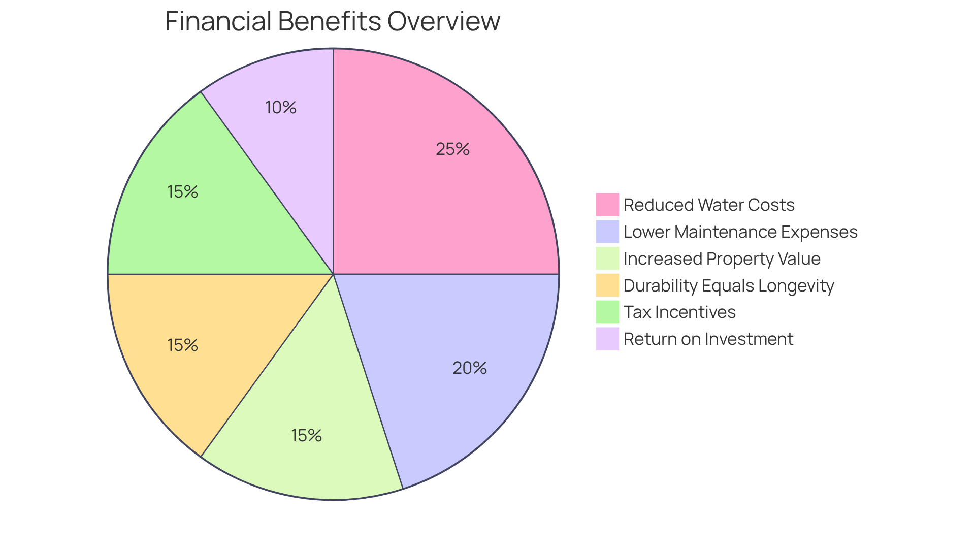 Each slice of the pie shows a different financial benefit of choosing synthetic turf. The bigger the slice, the more significant that benefit is in terms of overall savings. This helps you see at a glance how each advantage contributes to the total financial picture. Each slice of the pie shows a different financial benefit of choosing synthetic turf. The bigger the slice, the more significant that benefit is in terms of overall savings. This helps you see at a glance how each advantage contributes to the total financial picture.