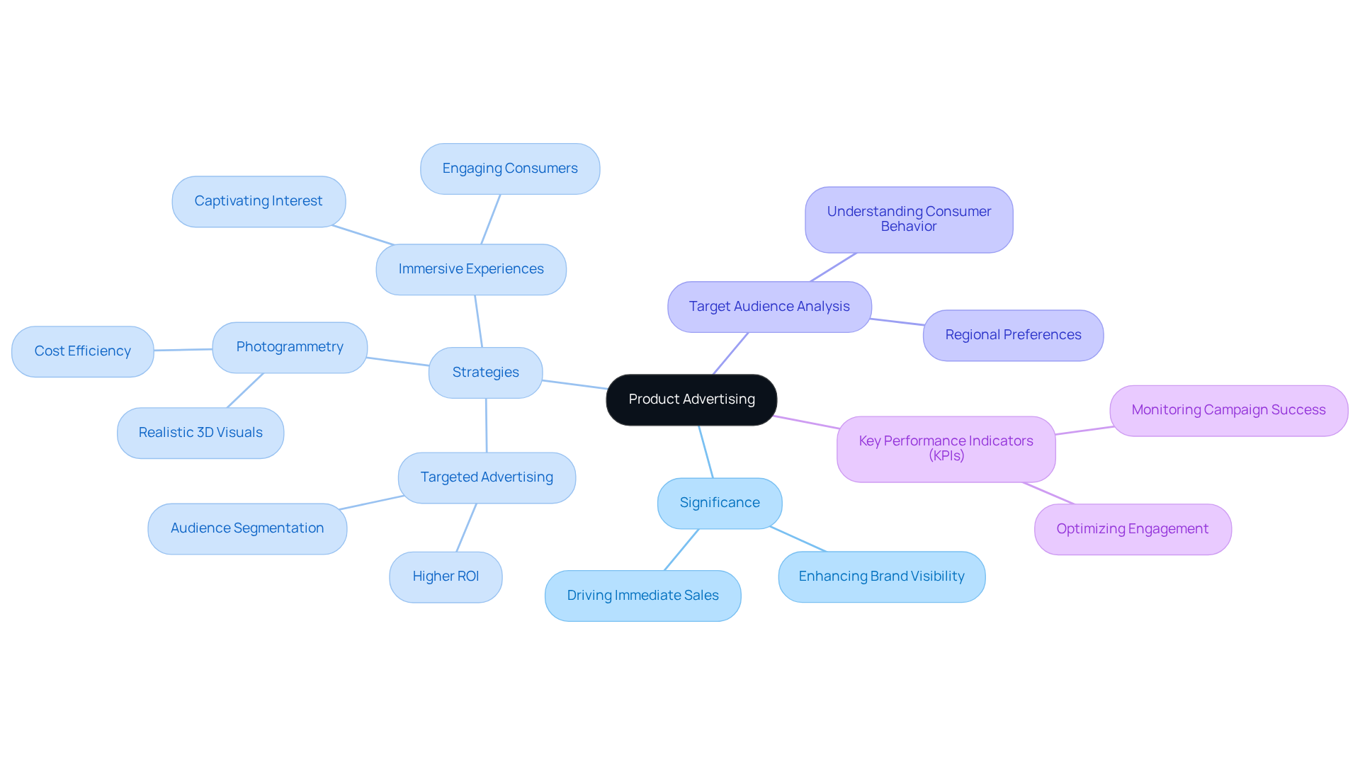 At the center is 'Product Advertising', which branches out to show its importance, strategies used, audience analysis, and performance indicators. Each branch highlights a key aspect, making it easier to understand the overall concept.