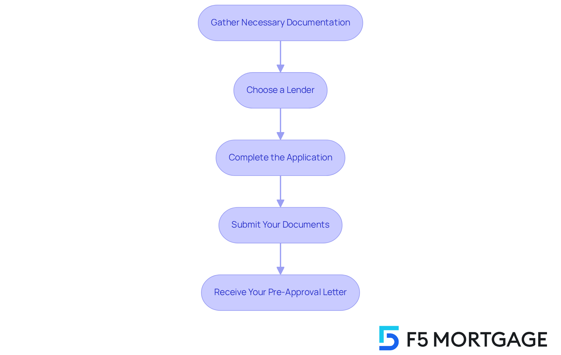 4 Steps to Qualify for a $500,000 Mortgage Today - F5 Mortgage LLC