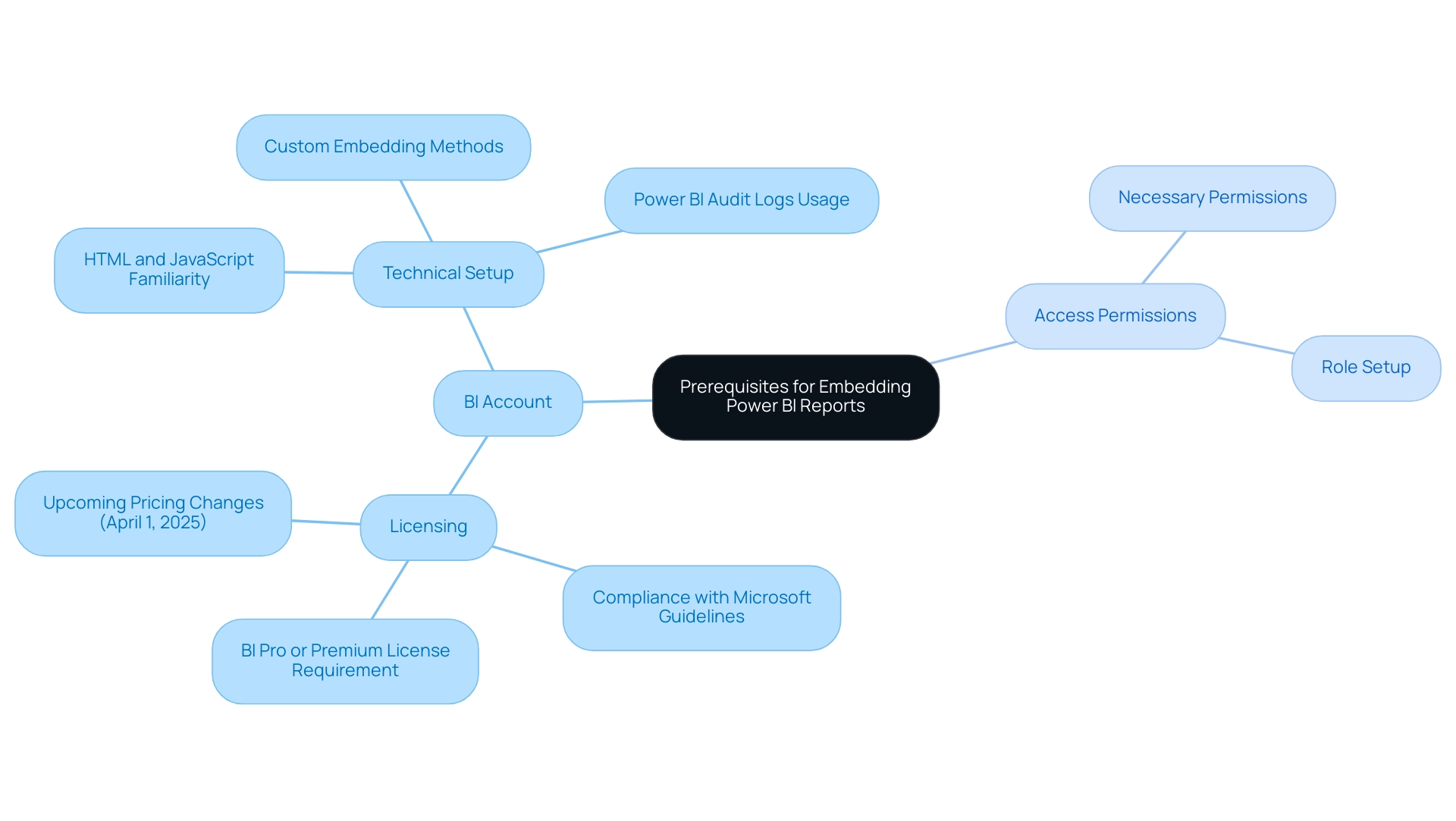 The central node denotes the overall prerequisites, with branches illustrating the main categories (BI Account, Access Permissions) and subcategories (Licensing, Technical Setup, Necessary Permissions, Role Setup).