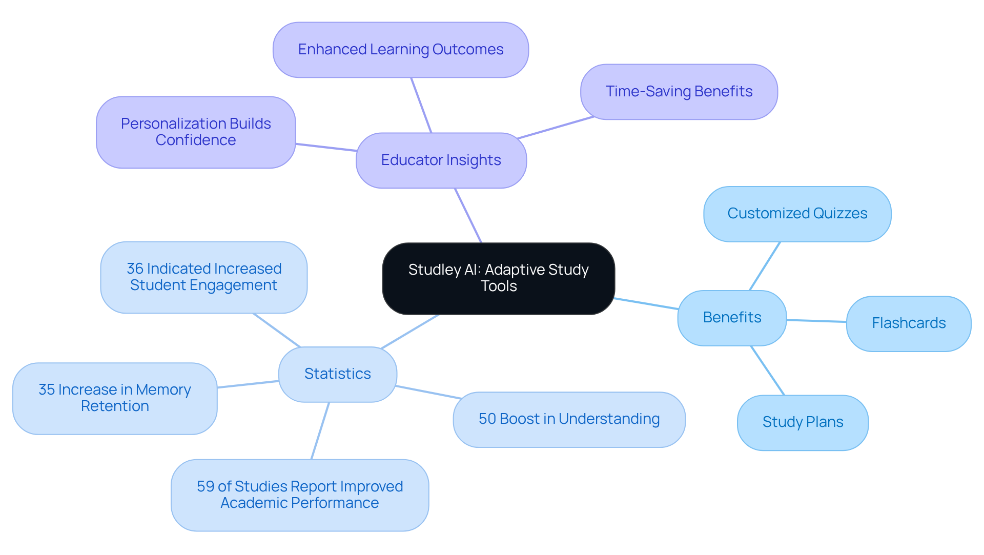 The central node represents Studley AI, while the branches show its various benefits and supporting statistics. Each color-coded branch helps you quickly identify different aspects of how Studley AI can enhance your learning experience.