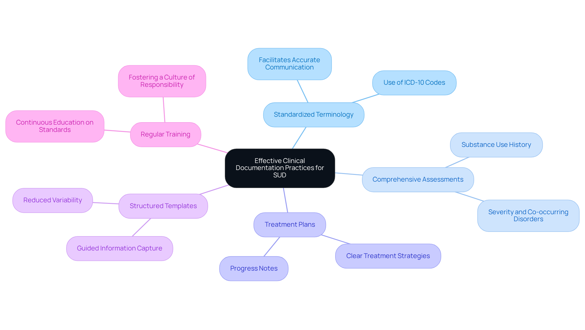 The center represents the overall goal of improving clinical documentation for substance use disorder. Each branch shows a key practice, and you can follow the sub-branches for more details on how to implement each one.