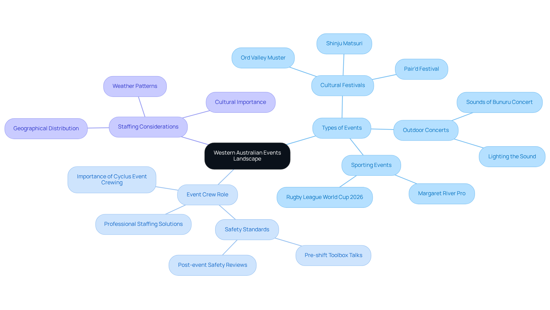 This mindmap starts with the central theme of events in Western Australia. Each branch represents a key area of focus, such as the types of events, the role of event crews, and important staffing considerations. Follow the branches to explore how these elements connect and contribute to the vibrant event scene.