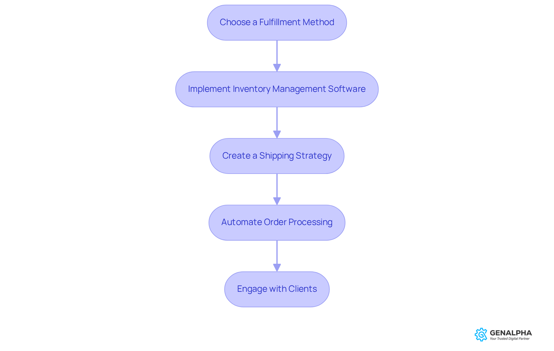 Each box represents a key step in improving order fulfillment. Follow the arrows to see how each action builds on the previous one, leading to a more efficient shipping process.