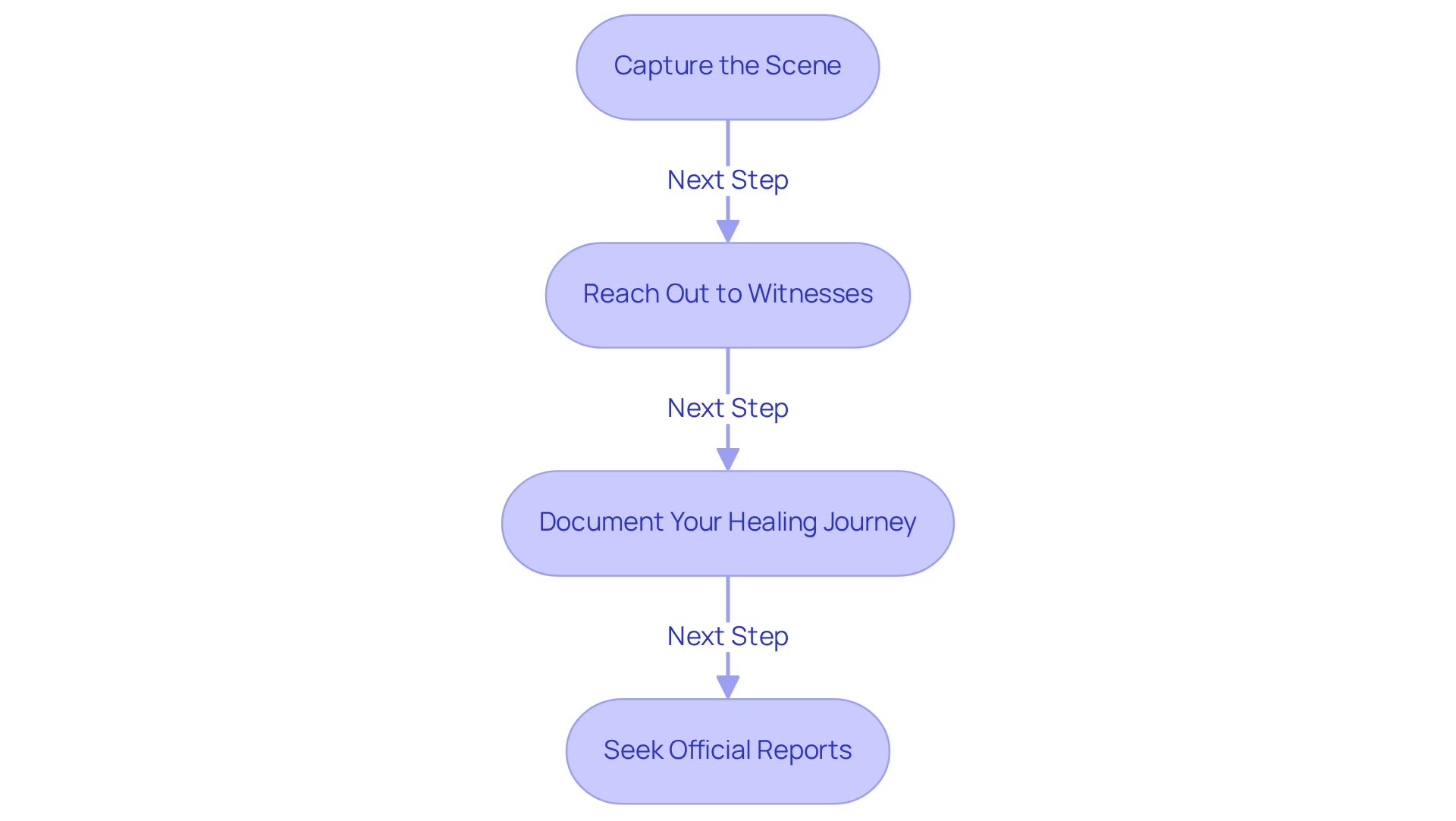 This flowchart guides you through the essential steps to gather evidence after an aviation incident. Start at the top and follow the arrows to see what to do next. Each box explains a specific action you should take to support your case.