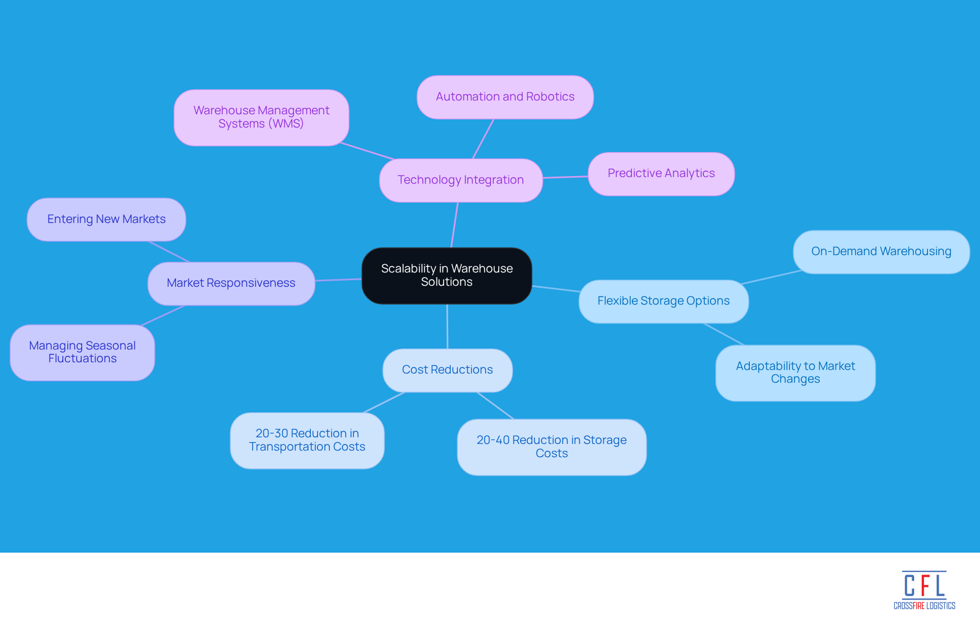 The central node represents the main idea of scalability. Each branch shows a related concept, and the sub-branches provide specific details or examples. This layout helps you see how everything connects and the importance of each part in achieving scalable solutions. The central node represents the main idea of scalability. Each branch shows a related concept, and the sub-branches provide specific details or examples. This layout helps you see how everything connects and the importance of each part in achieving scalable solutions.