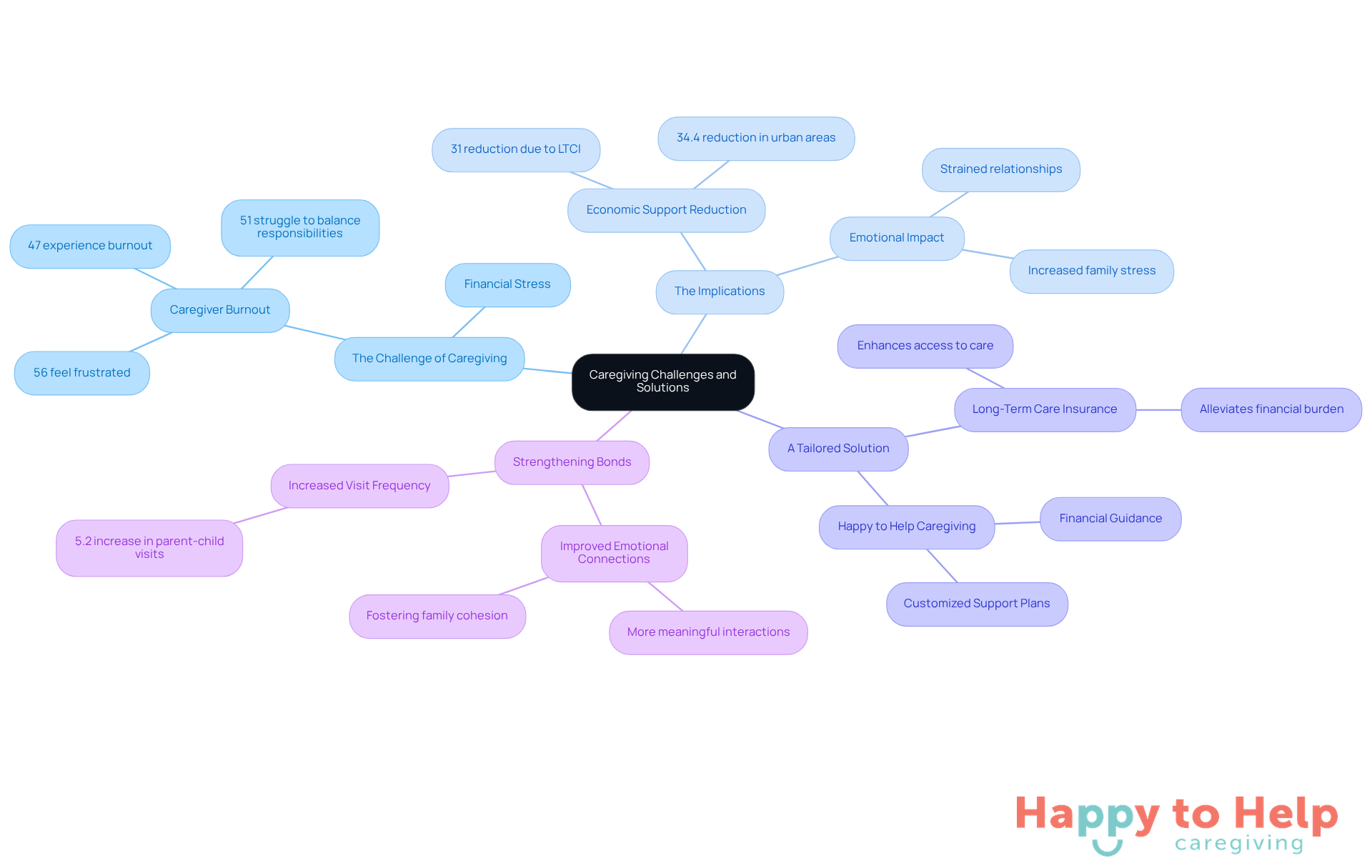 The central node represents the overall theme of caregiving challenges. Each branch highlights a key aspect: the challenges faced, their implications, the solutions offered, and the positive outcomes for families. Follow the branches to explore how these elements connect.