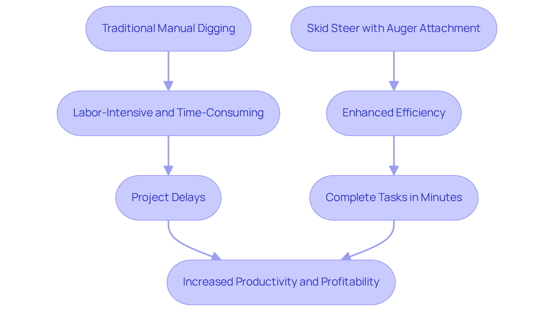 This flowchart shows the differences between traditional manual digging and using a skid steer with an auger. Follow the arrows to see how each method impacts time, efficiency, and overall project success.