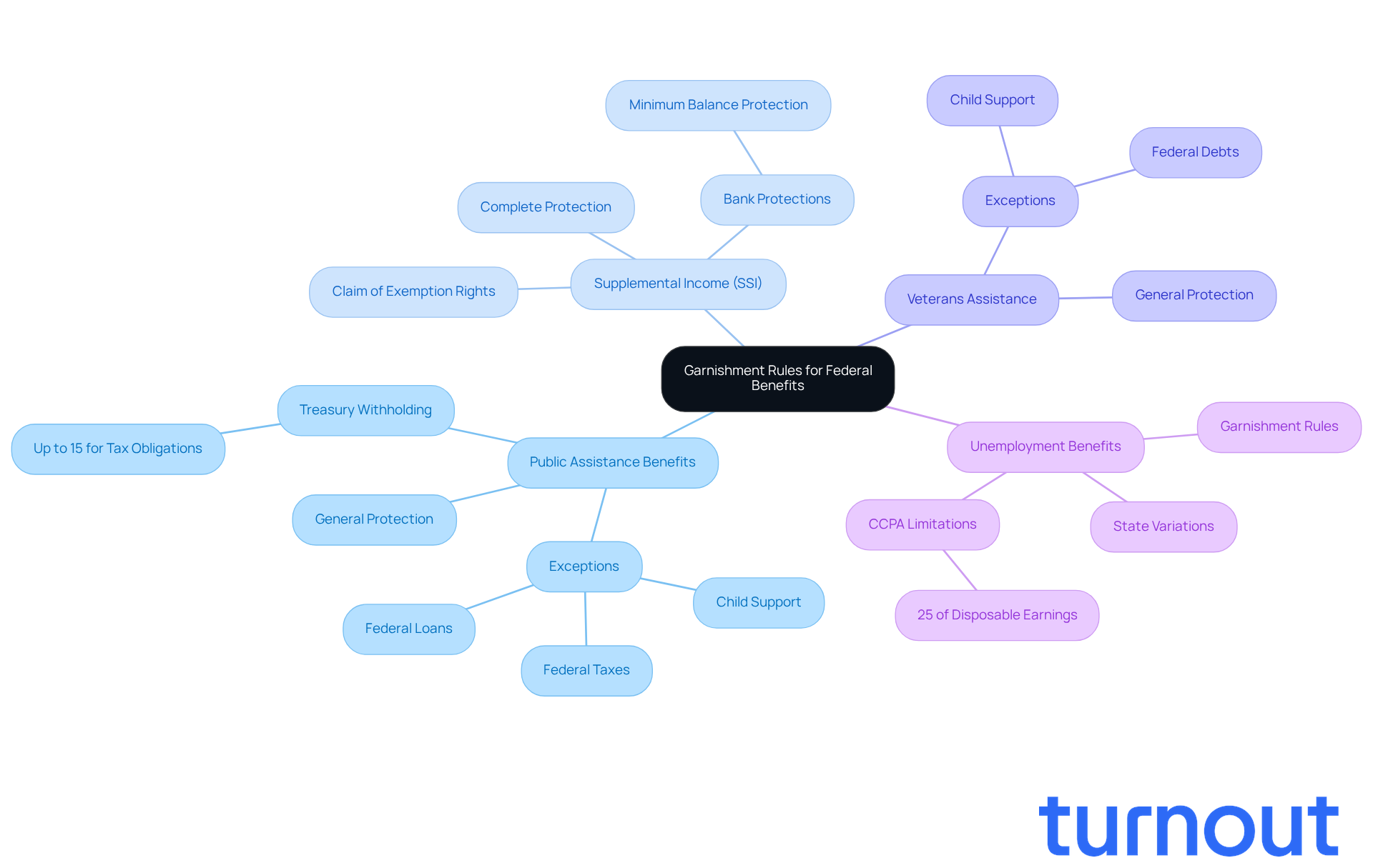 The central node represents the overall topic, while each branch shows a type of benefit. The sub-branches explain the specific rules for garnishment, helping you understand what is protected and what can be garnished.