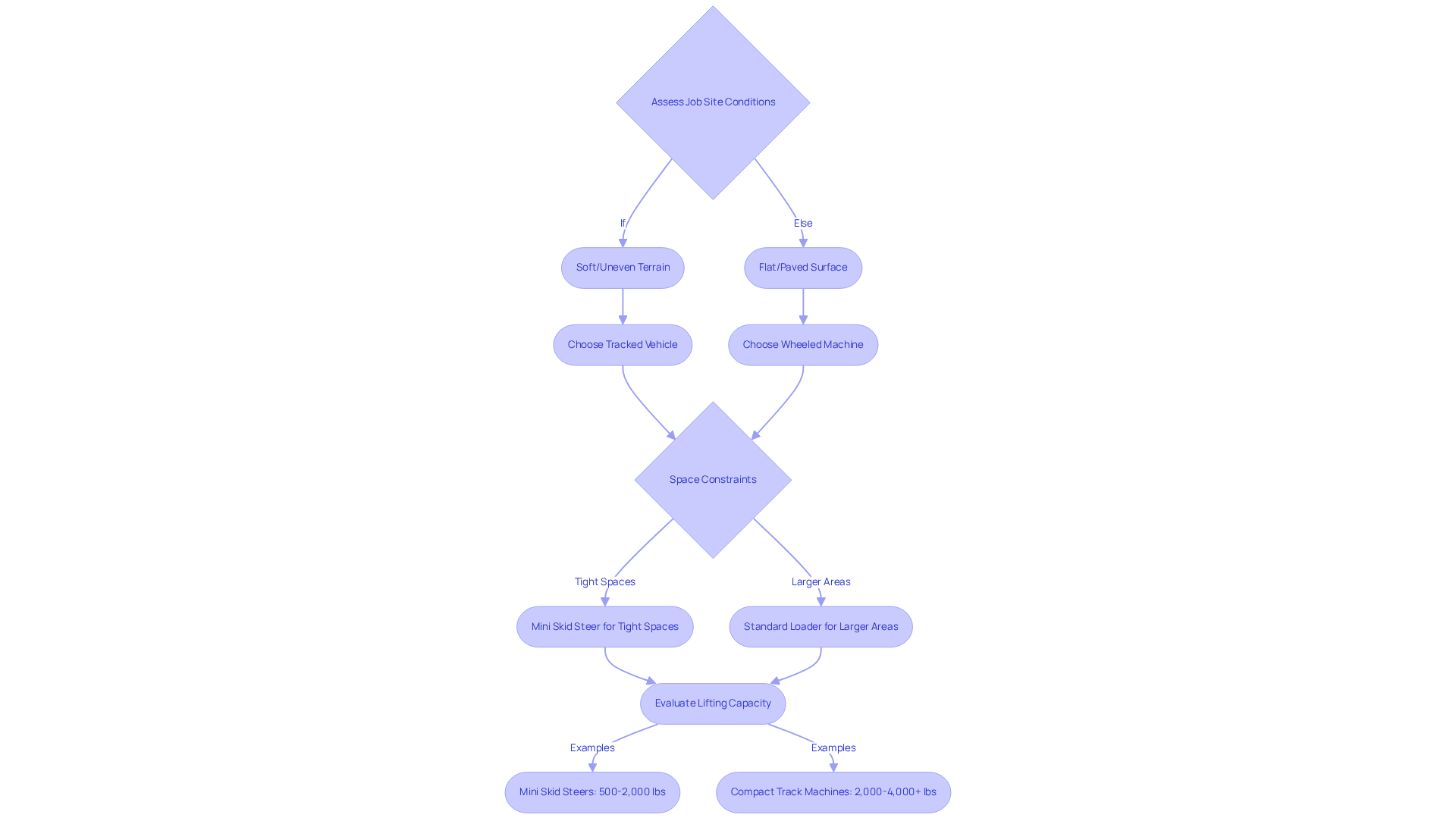 This flowchart guides you through choosing the right loader based on your job site conditions. Start by assessing the terrain and space, then follow the arrows to see which type of machine is best suited for your needs. Each decision point helps ensure you make an informed choice for efficiency and safety.