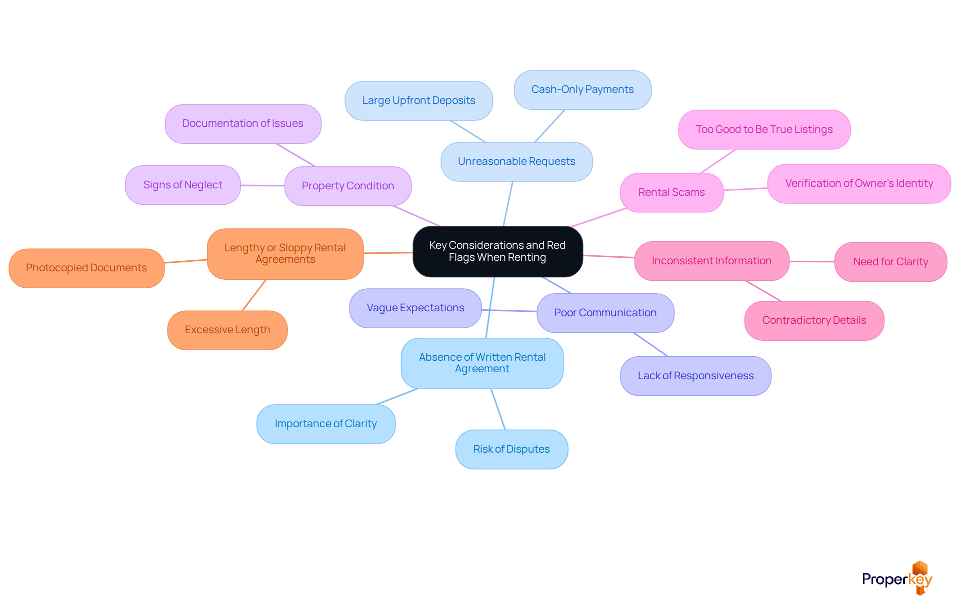 This mindmap helps you visualize important things to watch out for when renting a property. Each branch represents a potential red flag, and the sub-branches give you more details about why these issues matter. Follow the branches to understand how to protect yourself in the rental market.