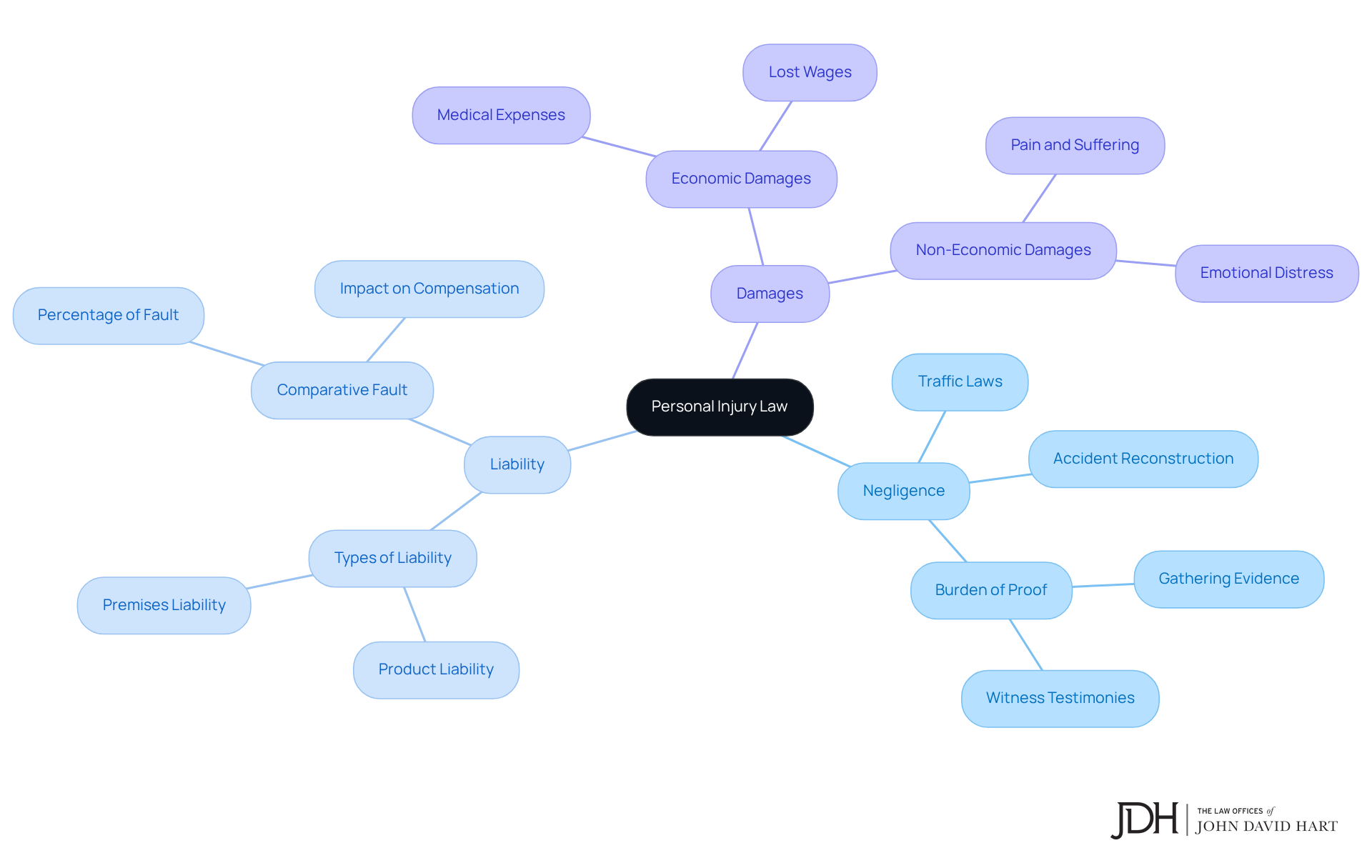 The center represents the overarching theme of personal injury law, while the branches show key components and their connections. Each color-coded branch helps you navigate through the different aspects of this complex legal field.