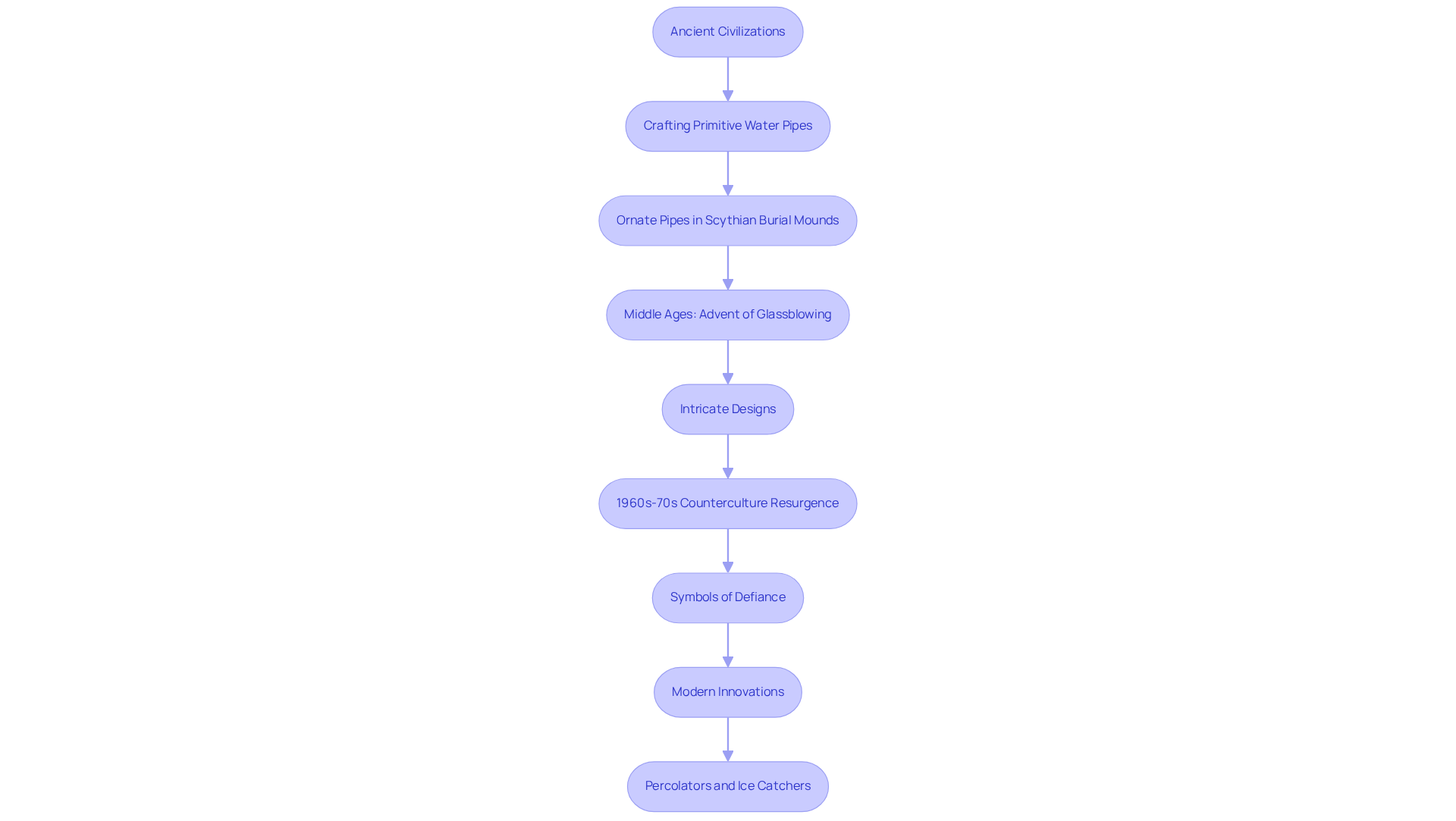 Follow the flow from ancient times to today to see how handmade bongs have changed over the years, reflecting cultural shifts and artistic advancements. Follow the flow from ancient times to today to see how handmade bongs have changed over the years, reflecting cultural shifts and artistic advancements.