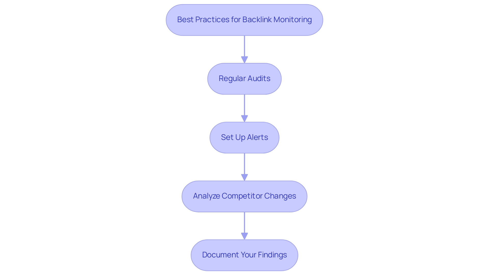 Each box represents a best practice in the backlink monitoring process, and the arrows indicate the sequence of actions to optimize SEO strategies.