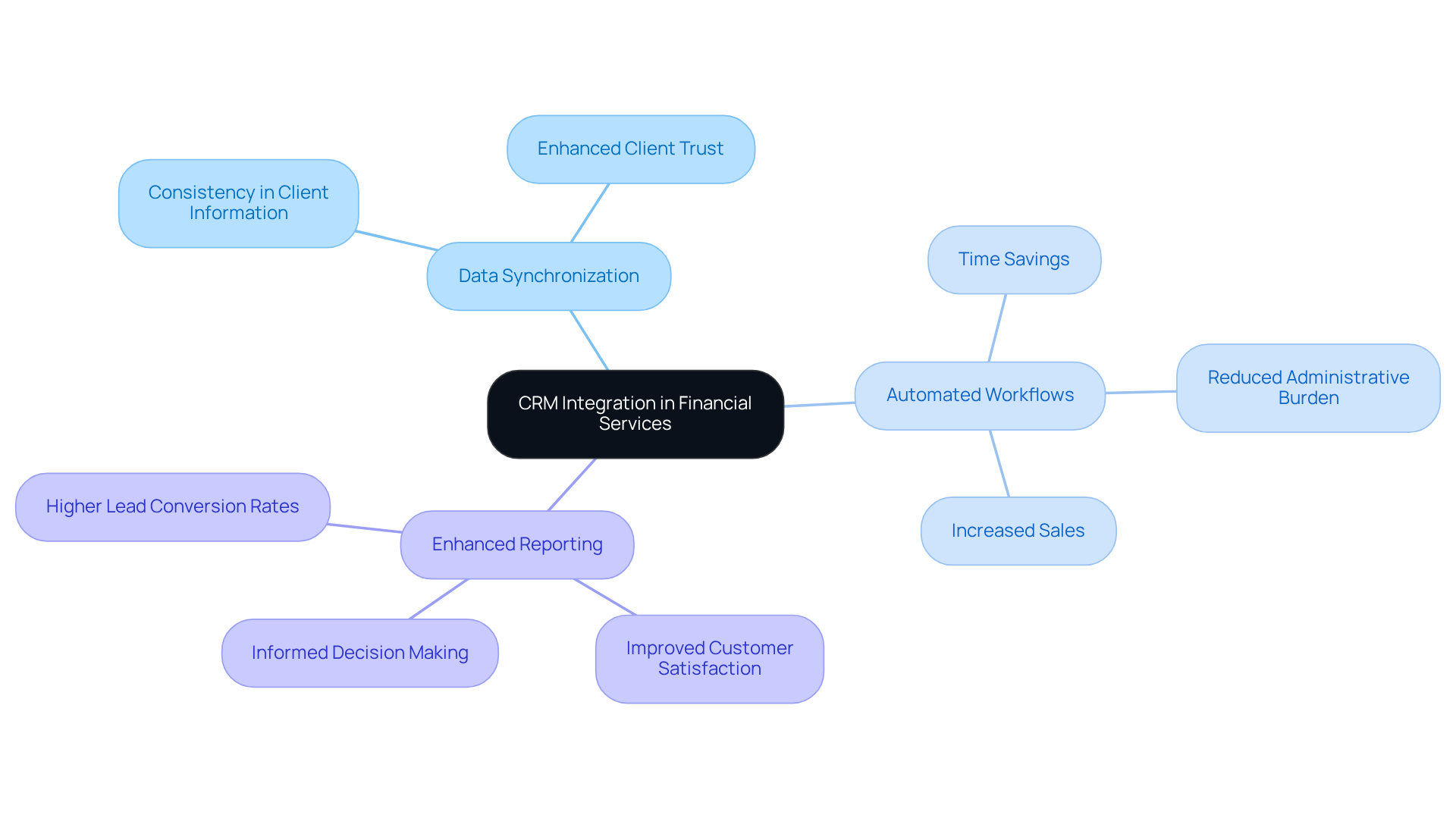 The central node represents the main topic, while the branches show key components and their benefits. Each color-coded branch helps you quickly identify different aspects of CRM integration and how they contribute to better client relationships and operational efficiency.