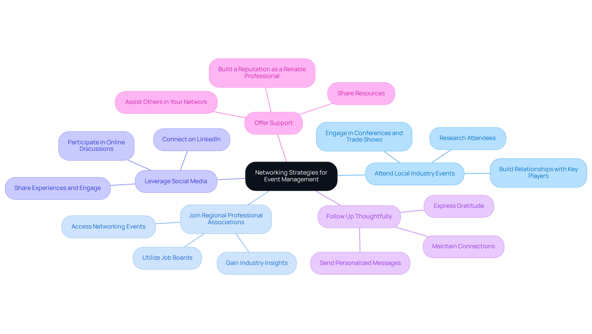 This mindmap starts with the main idea of networking strategies at the center. Each branch represents a different strategy, and the sub-branches provide additional details or tips. The colors help differentiate each strategy, making it easier to follow and understand how they connect.
