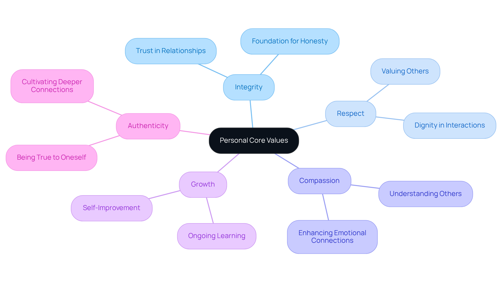 The central node represents the overarching concept of personal values, while each branch highlights a specific value. Follow the branches to understand the significance and impact of each value on personal growth and relationships.