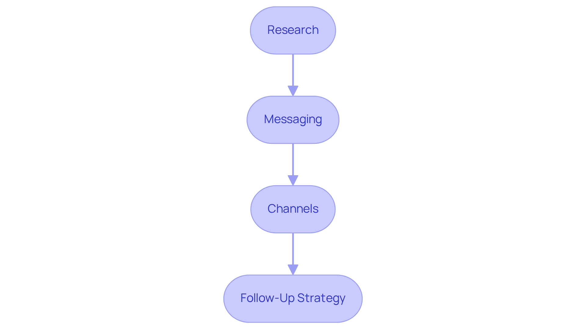 Each box represents a crucial step in the outreach process. Follow the arrows to see how to move from researching your audience to crafting messages, selecting communication channels, and planning follow-ups.