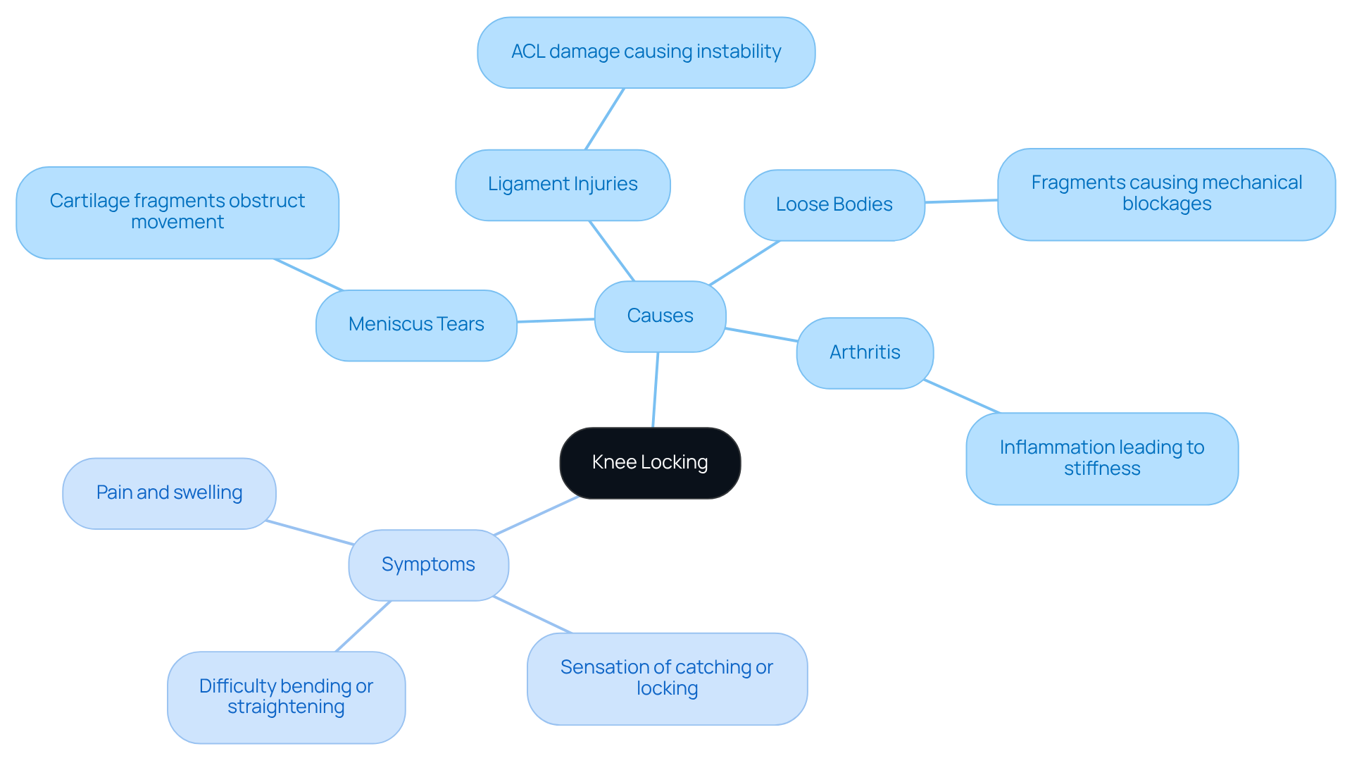 The central node represents knee locking, with branches showing the causes and symptoms. Each cause and symptom is connected to help you understand how they relate to the issue.