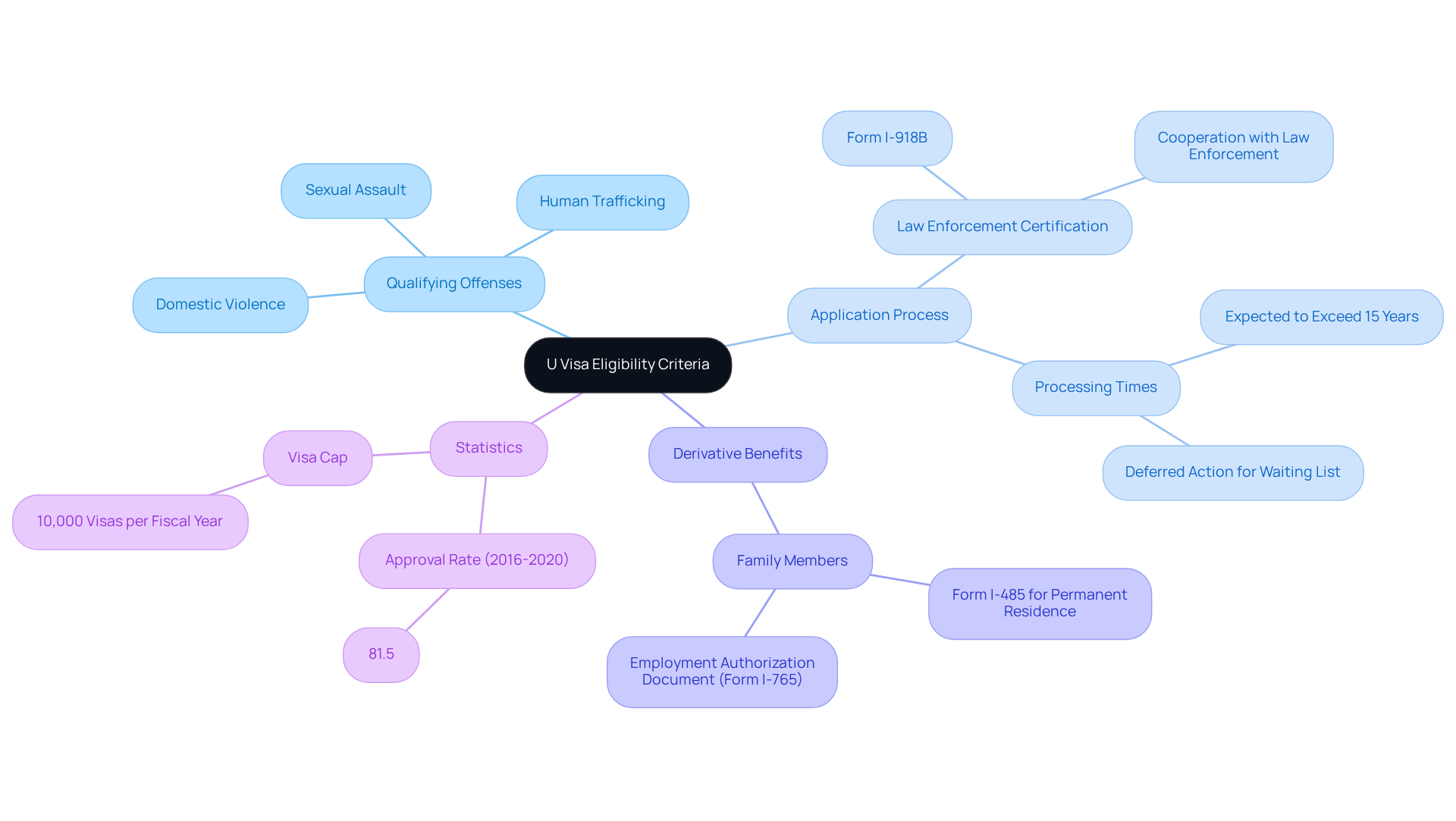 This mindmap shows the key areas of eligibility for a U visa. Each branch represents different requirements or important information, helping you understand what you need to qualify.