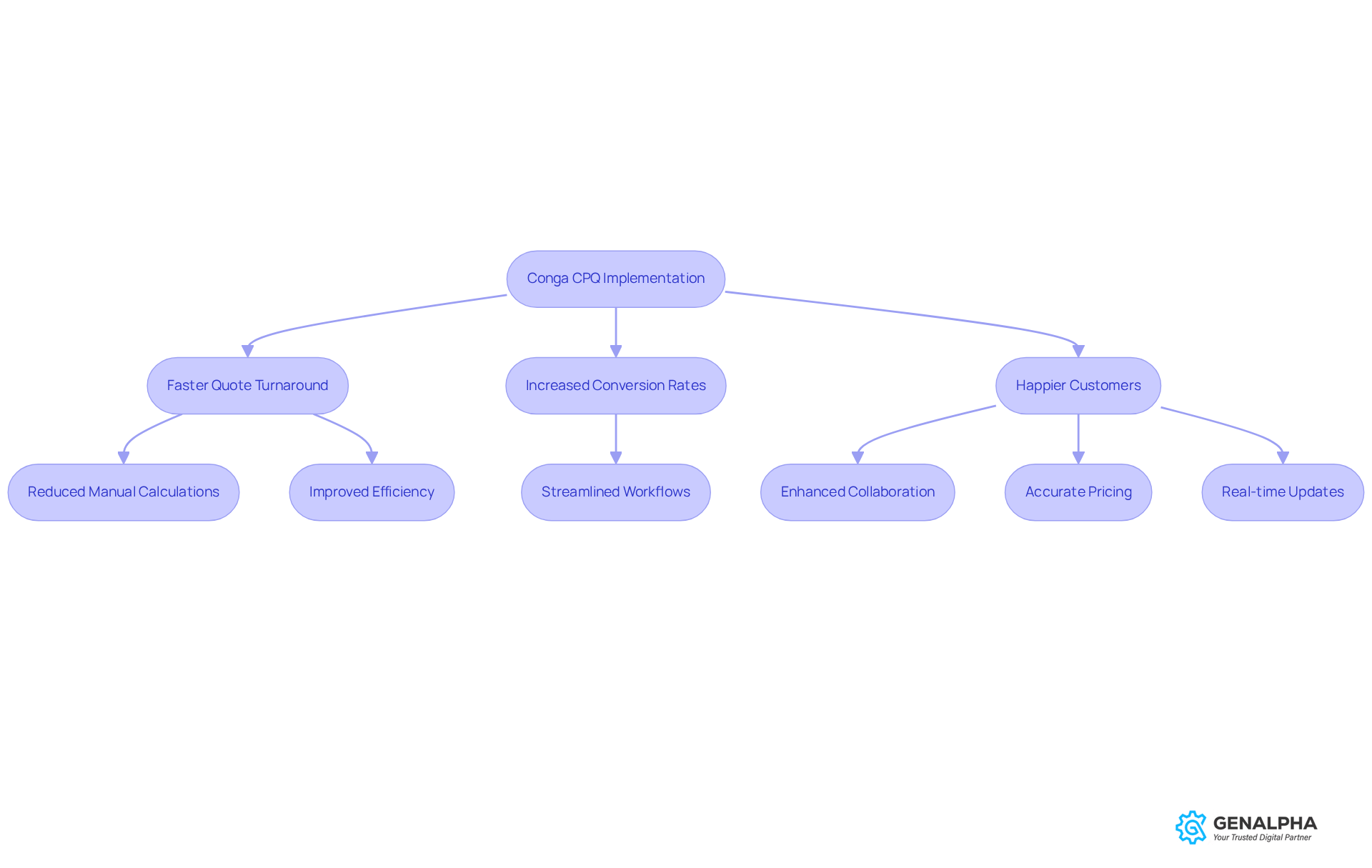 Each box represents a step in the process of using Conga CPQ, showing how it leads to better quoting experiences and outcomes. Follow the arrows to see the flow of benefits! Each box represents a step in the process of using Conga CPQ, showing how it leads to better quoting experiences and outcomes. Follow the arrows to see the flow of benefits!