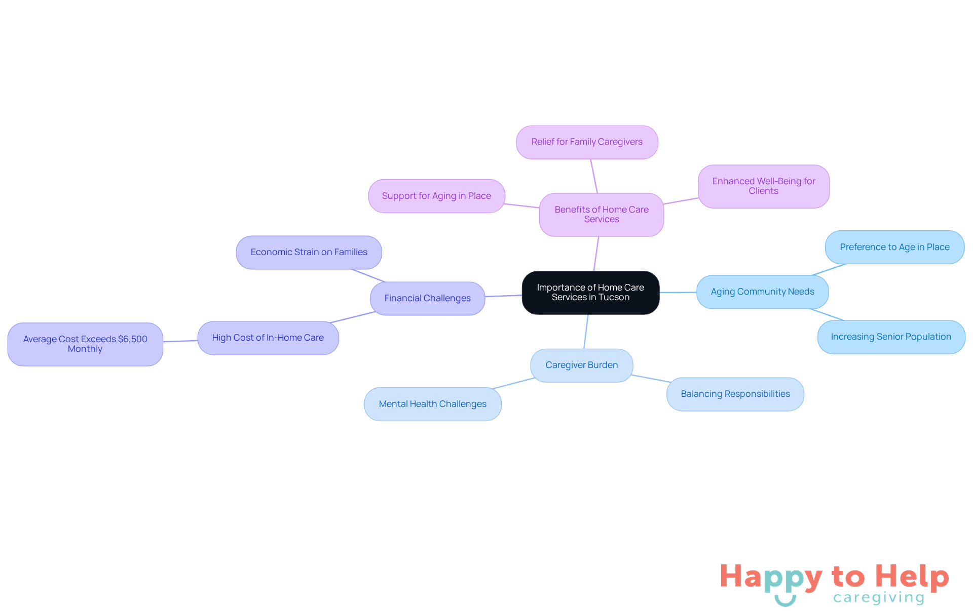 The central node represents the main topic, while branches illustrate different aspects of home care services. Each branch shows how these factors relate to the overall theme, helping you see the bigger picture of why these services are crucial.
