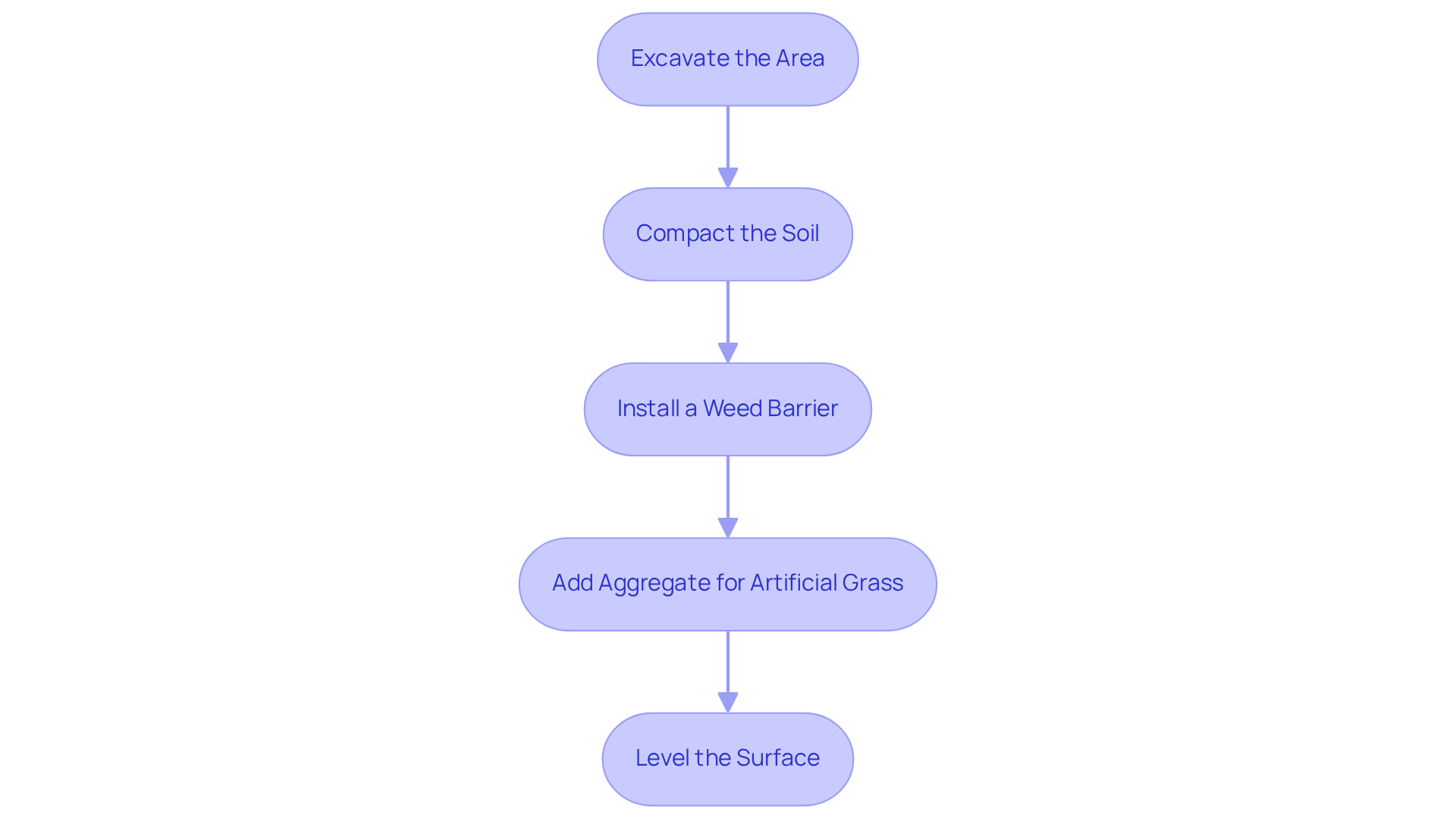 Each box represents a step in the preparation process. Follow the arrows to see how to move from one step to the next, ensuring a solid foundation for your artificial grass. Each box represents a step in the preparation process. Follow the arrows to see how to move from one step to the next, ensuring a solid foundation for your artificial grass.