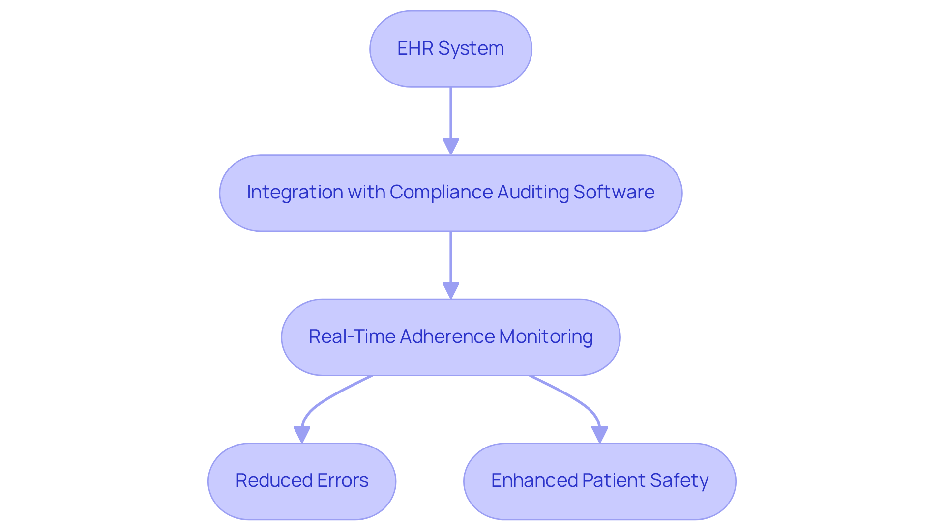 This flowchart shows how the integration of EHR systems with compliance auditing software works. Each step leads to important benefits, like reducing errors and improving patient safety.