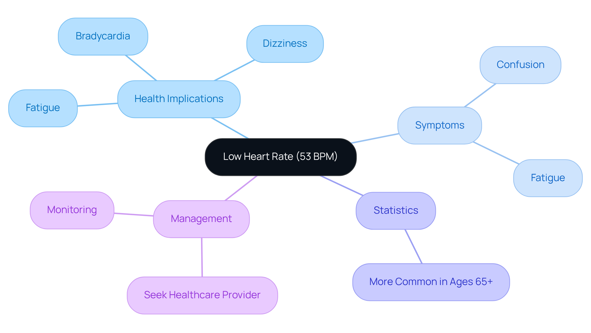 This mindmap starts with the central idea of a low heart rate and branches out to show related health implications, symptoms, and management strategies. Each branch represents a different aspect of understanding and managing heart health, helping you visualize how they connect.