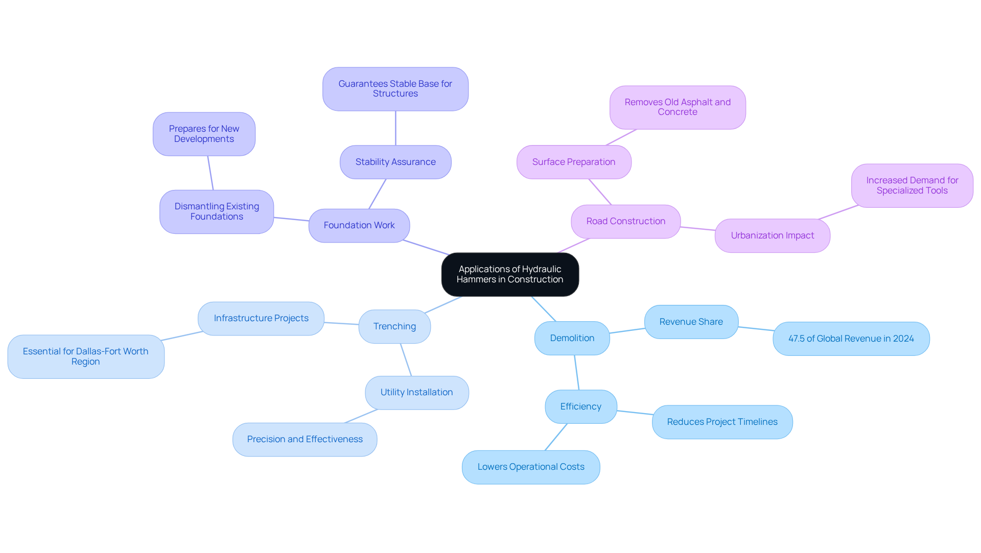 This mindmap starts with the main topic in the center and branches out to show different applications of hydraulic hammers. Each branch represents a specific area where these tools are used, and the sub-branches provide additional details or statistics related to those applications.