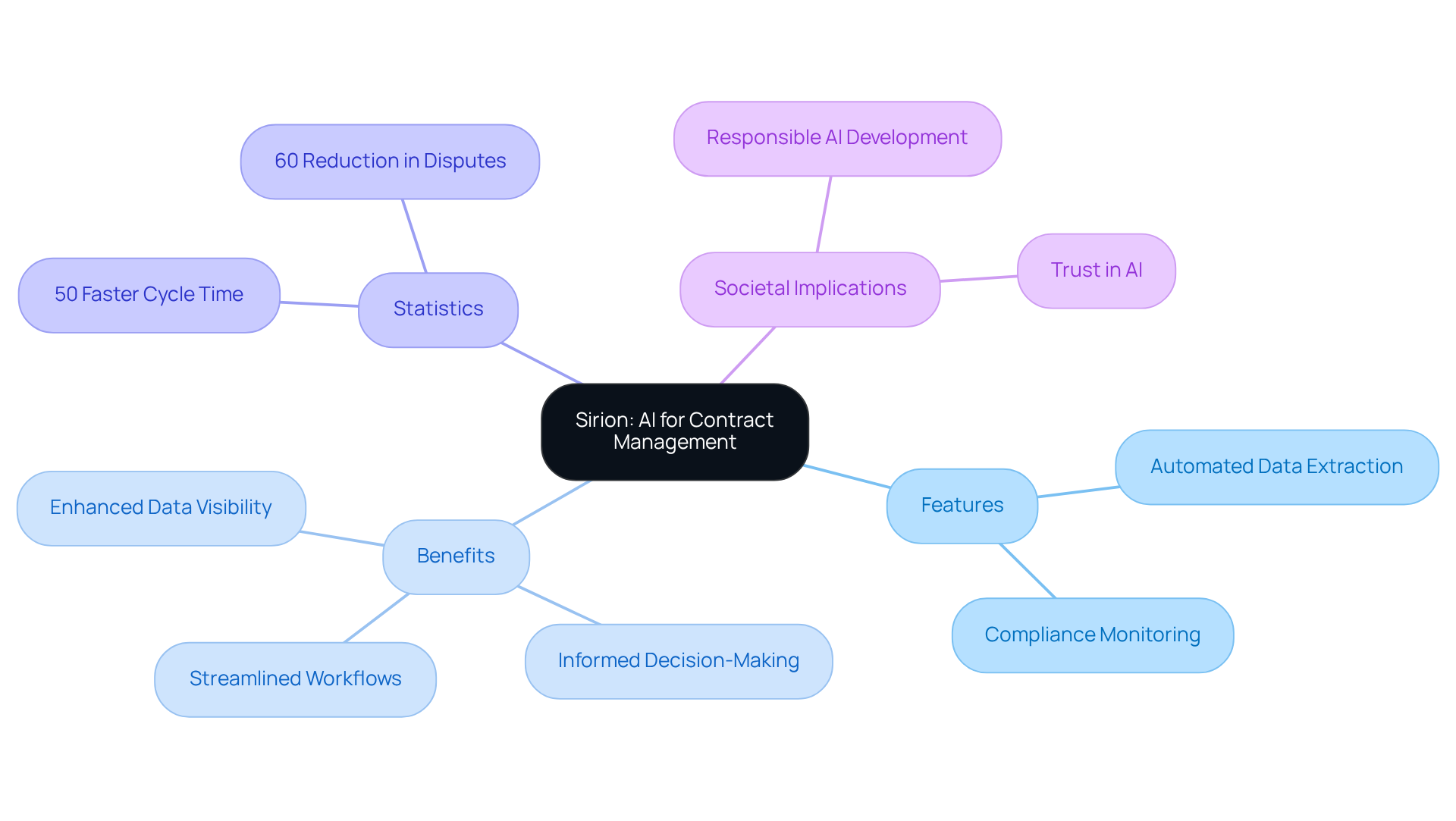 The central node represents Sirion's focus on AI in contract management. Each branch shows different aspects of how AI enhances agreement management, from features to benefits and important statistics.