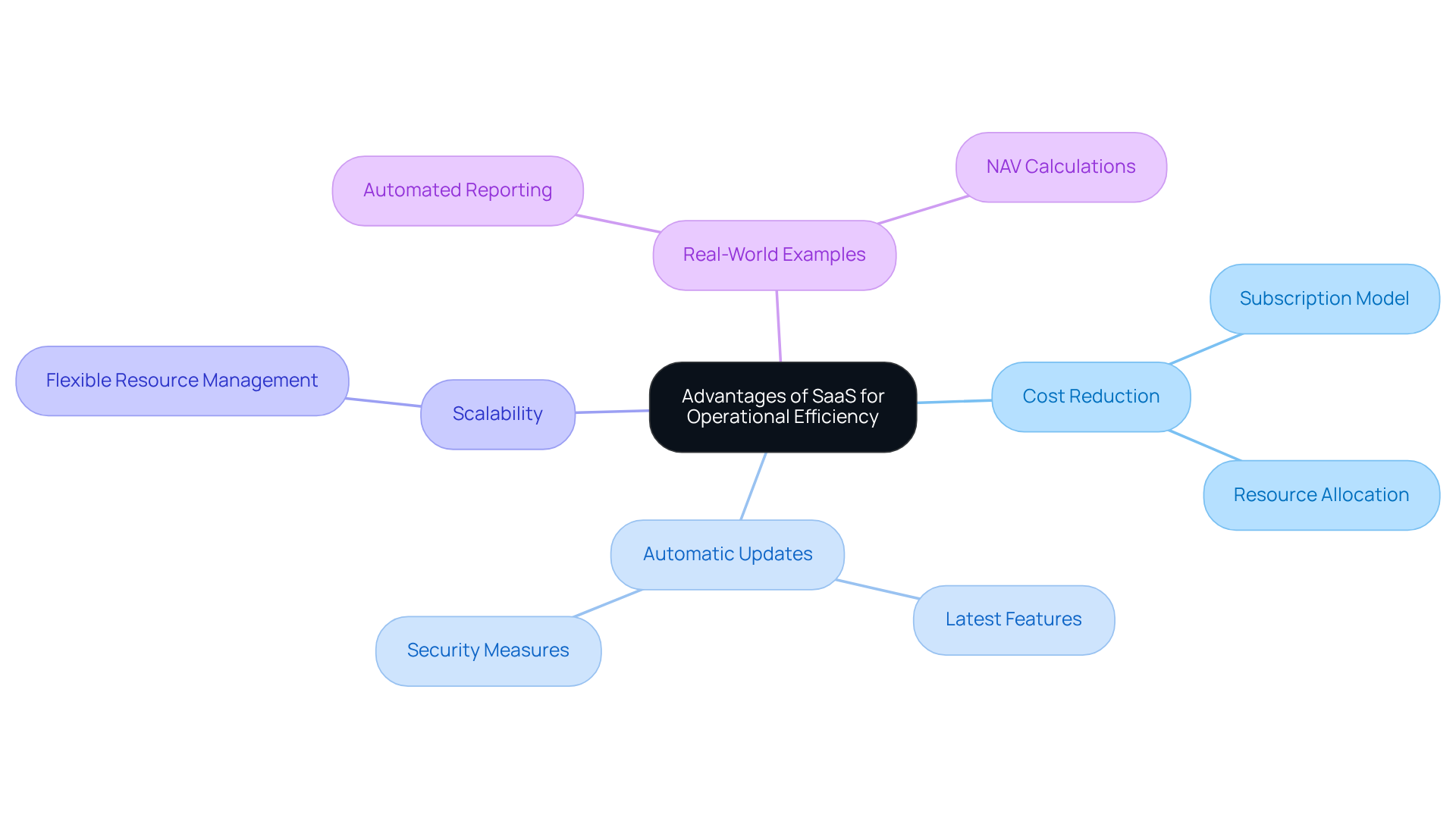 This mindmap illustrates how SaaS can enhance operational efficiency. Start at the center with the main theme, then explore each branch to see specific advantages and examples that demonstrate how these benefits can be realized in practice.