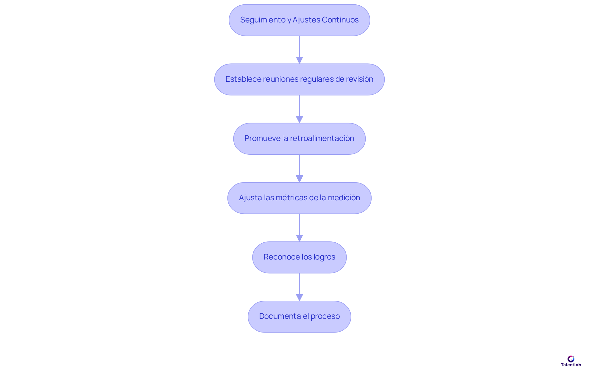 Cada cuadro representa un paso en el proceso de seguimiento y ajuste. Sigue las flechas para ver cómo cada acción se relaciona con la siguiente y contribuye al éxito del equipo.