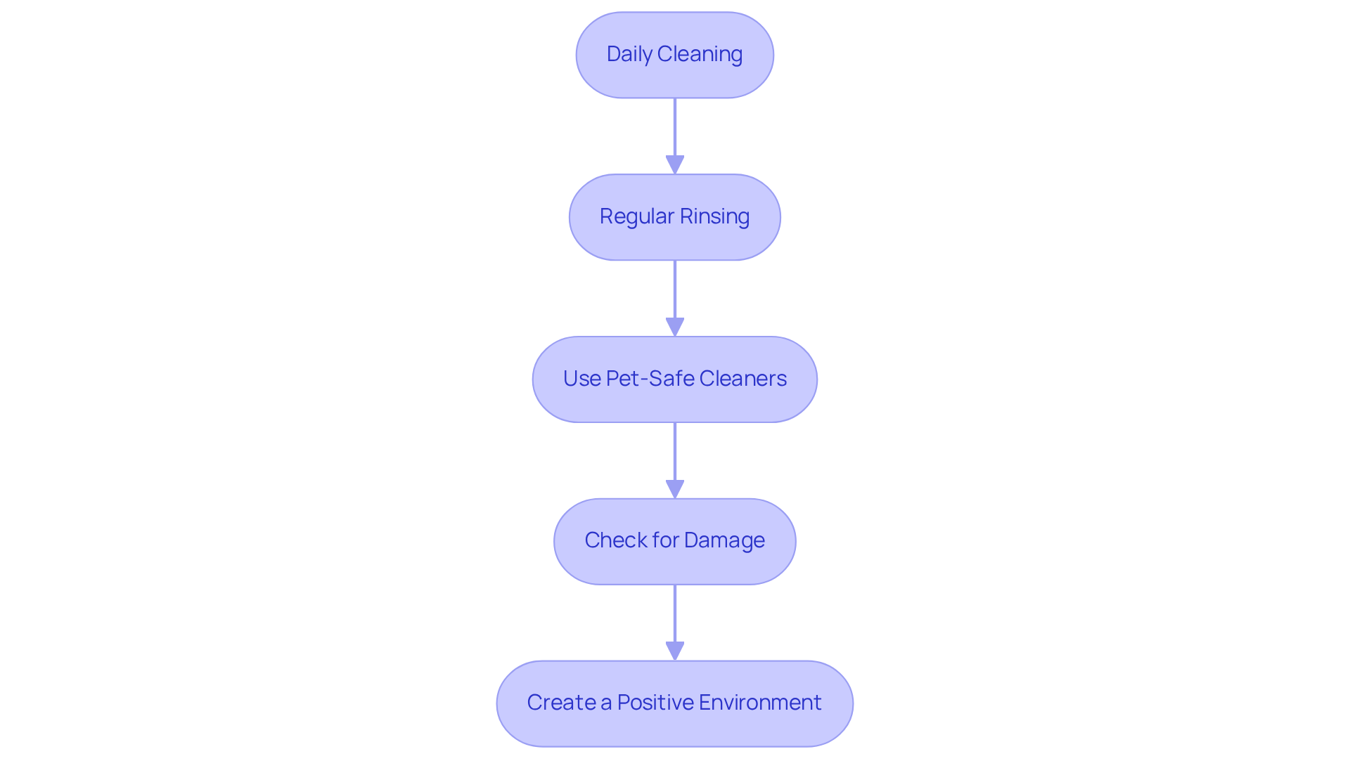 Each box represents a step in keeping your grass potty area clean and inviting. Follow the arrows to see how each action contributes to a better environment for your pet.