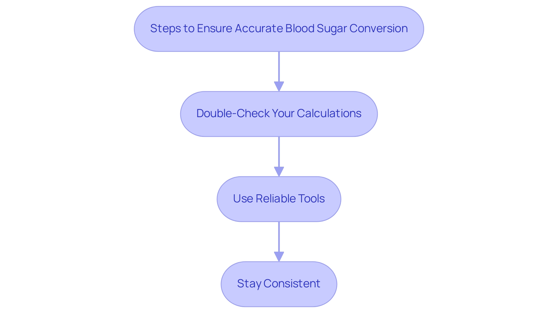 Each box represents a tip for accurate blood sugar conversion, and the arrows indicate the sequential flow of advice.