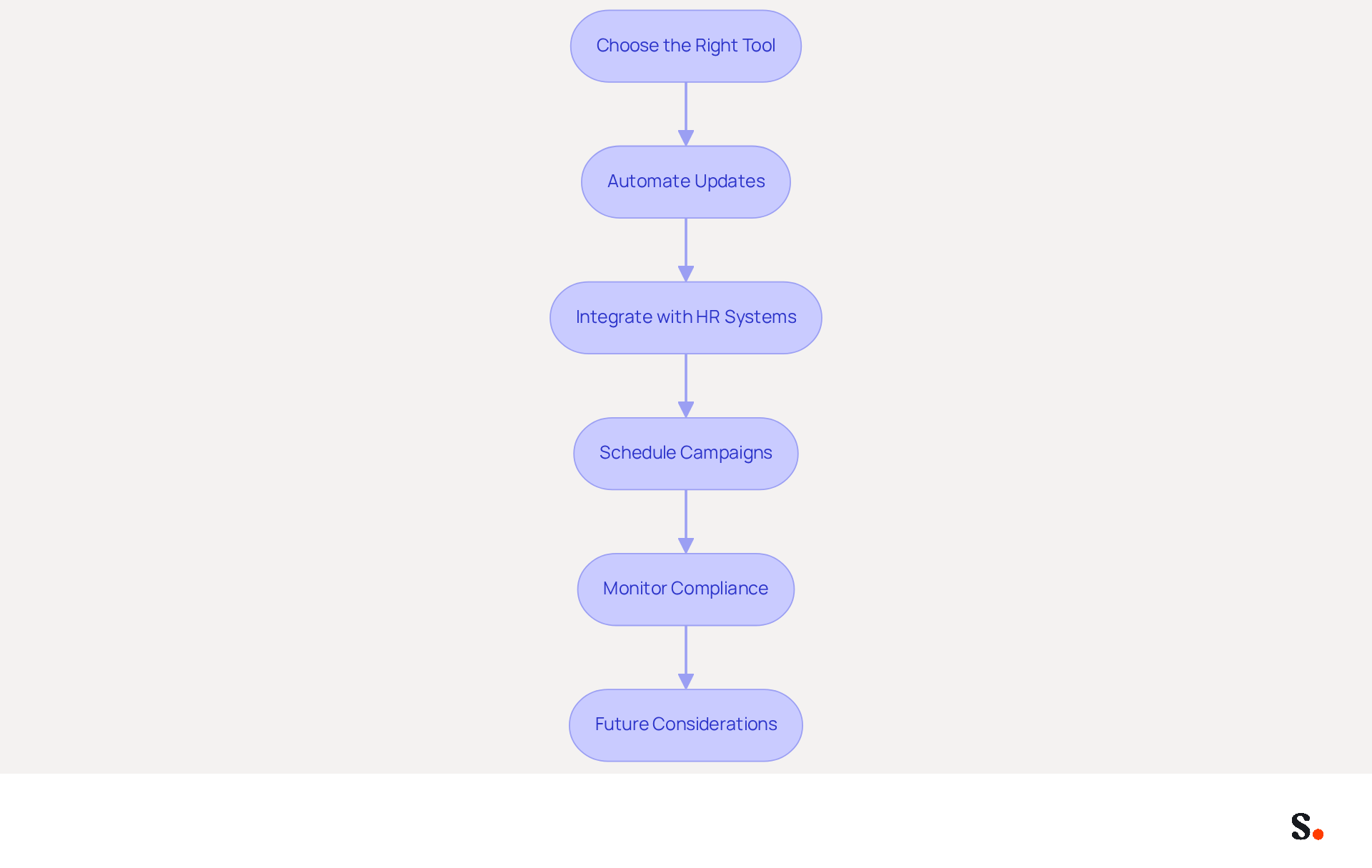 Each box represents a step in the automation process for managing email signatures. Follow the arrows to see how each step connects to the next, helping you understand how to implement automation effectively.