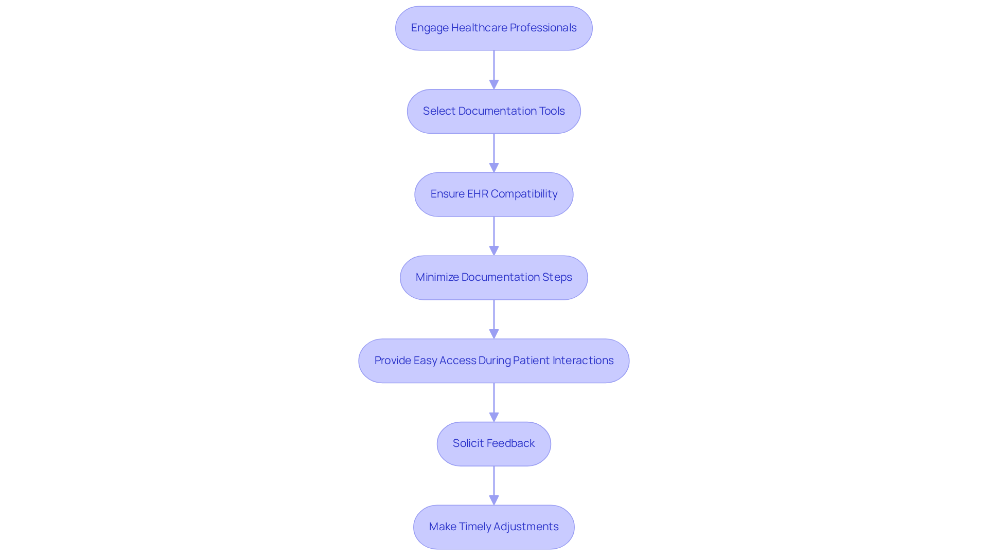 Follow the arrows to see how each step connects in the integration process. Each box represents a key action that contributes to improving documentation practices and overall efficiency.