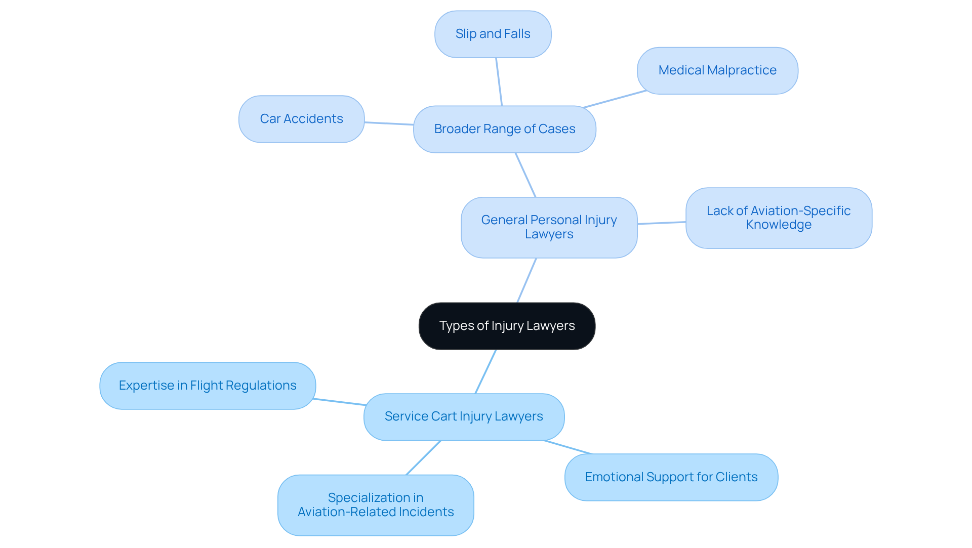 This mindmap illustrates the differences between service cart injury lawyers and general personal injury lawyers. The central node represents the main topic, while the branches show the specific areas of expertise and focus for each type of lawyer. Follow the branches to understand how they differ and what each can offer to clients.