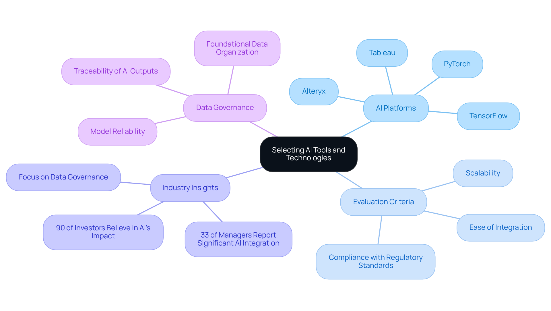 The center represents the main topic of selecting AI tools. Each branch shows a different aspect of the selection process, with further details under each category. This layout helps you see how everything connects and what factors to consider.