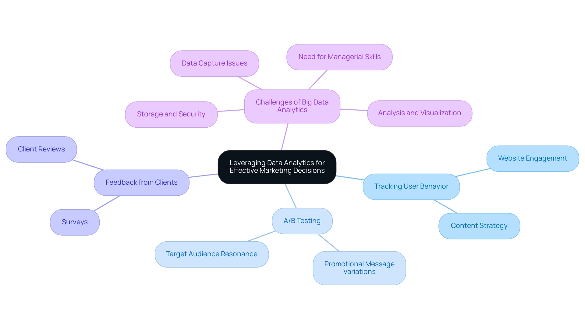 The central node represents the main theme, with branches illustrating key strategies in leveraging data analytics for marketing decisions. The central node represents the main theme, with branches illustrating key strategies in leveraging data analytics for marketing decisions.