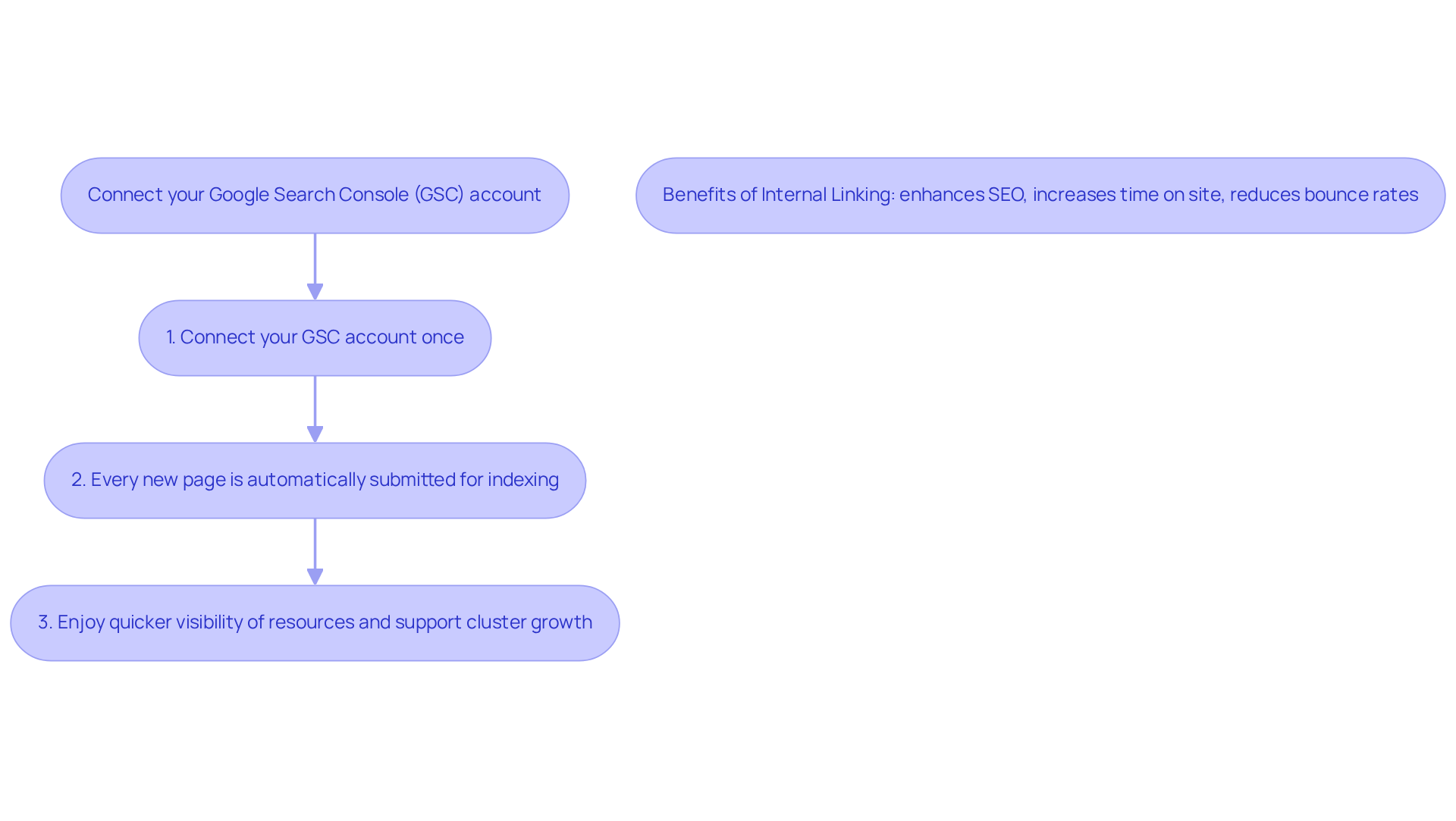 This flowchart outlines the steps to connect your GSC account, helping you improve SEO through internal linking. Follow the arrows to see how each step leads to better visibility and performance of your website.