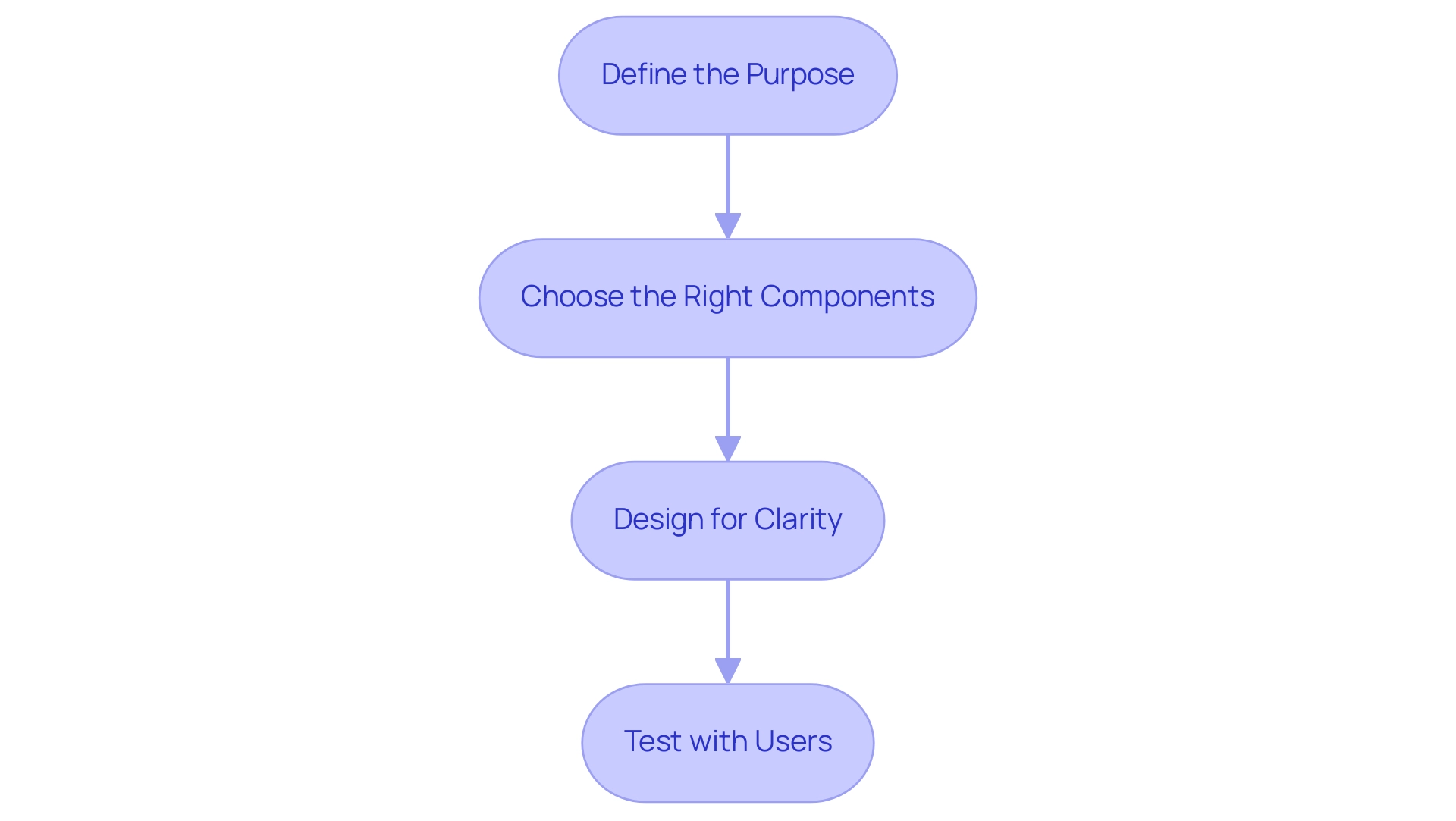 Each box represents a step in the design process, with arrows indicating the sequence of actions to be taken.