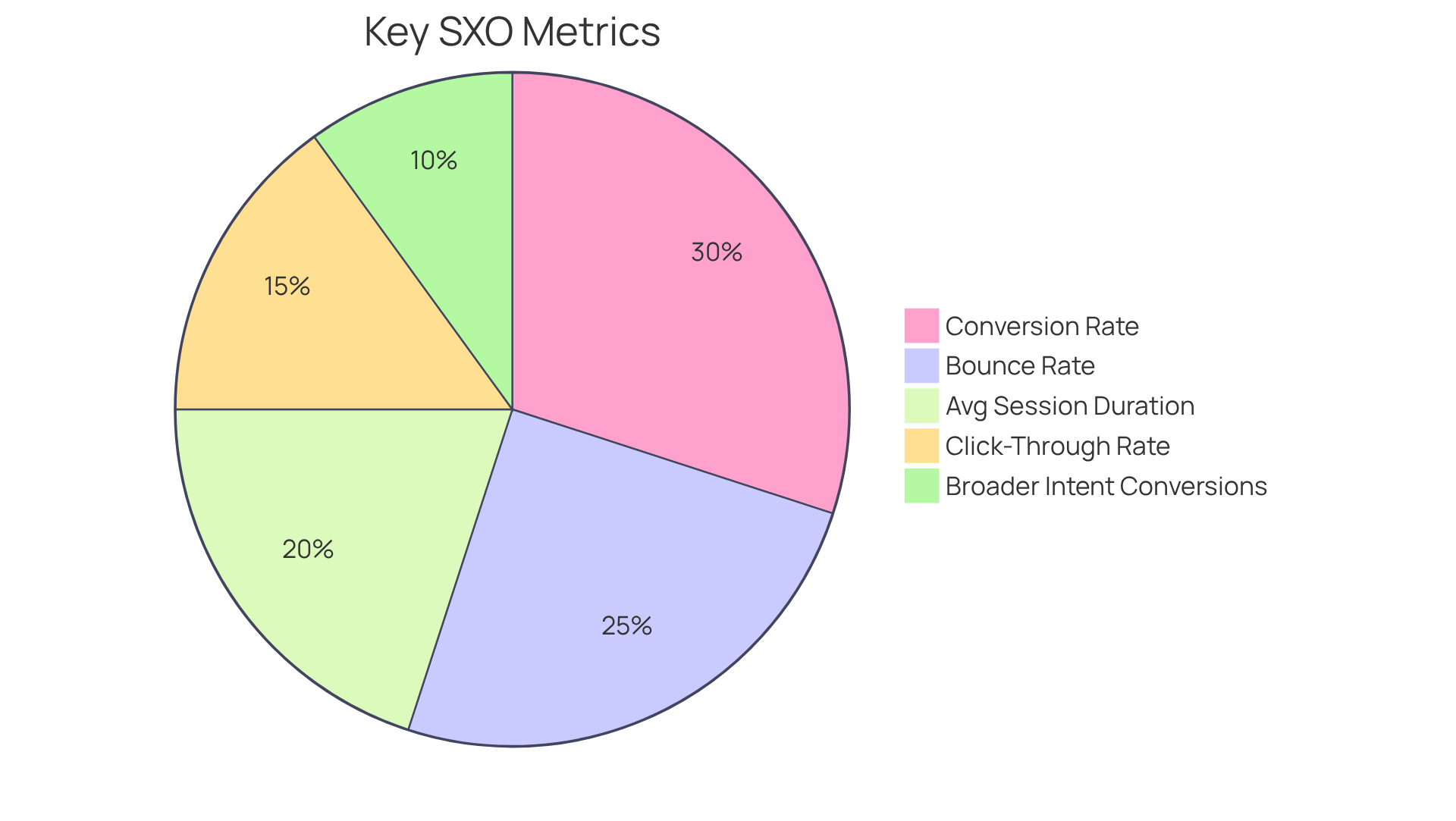 Each segment of the pie chart represents a key metric in evaluating SXO strategies. The size of each slice shows how important that metric is in the overall assessment of success - the bigger the slice, the more critical the metric. Each segment of the pie chart represents a key metric in evaluating SXO strategies. The size of each slice shows how important that metric is in the overall assessment of success - the bigger the slice, the more critical the metric.