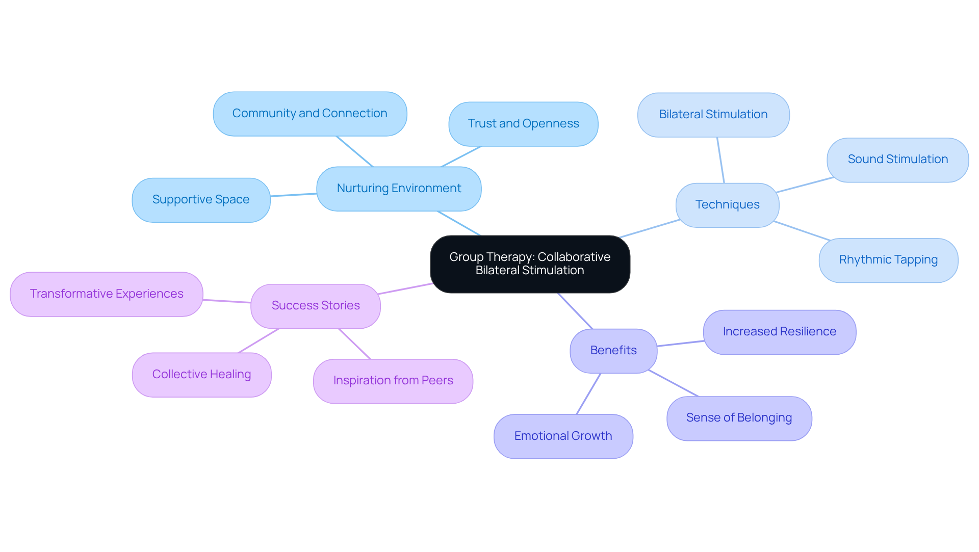 The center represents the main theme of group therapy, while the branches show different aspects like the supportive environment, techniques used, benefits gained, and inspiring success stories from participants. The center represents the main theme of group therapy, while the branches show different aspects like the supportive environment, techniques used, benefits gained, and inspiring success stories from participants.