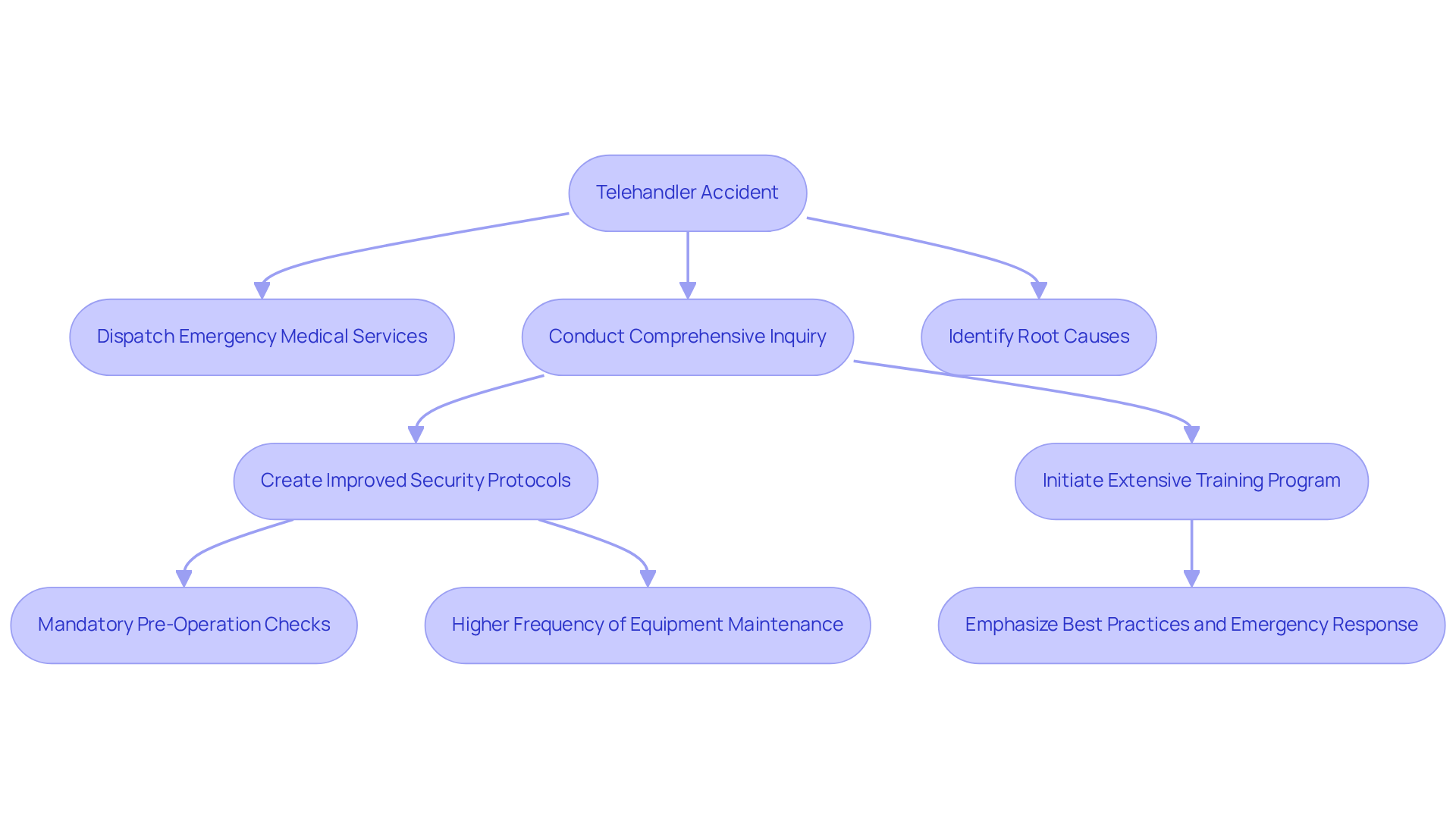 This flowchart outlines the steps taken after the telehandler accident. Start at the top with the accident, then follow the arrows to see how each action leads to the next, ultimately aiming for improved safety and training. This flowchart outlines the steps taken after the telehandler accident. Start at the top with the accident, then follow the arrows to see how each action leads to the next, ultimately aiming for improved safety and training.