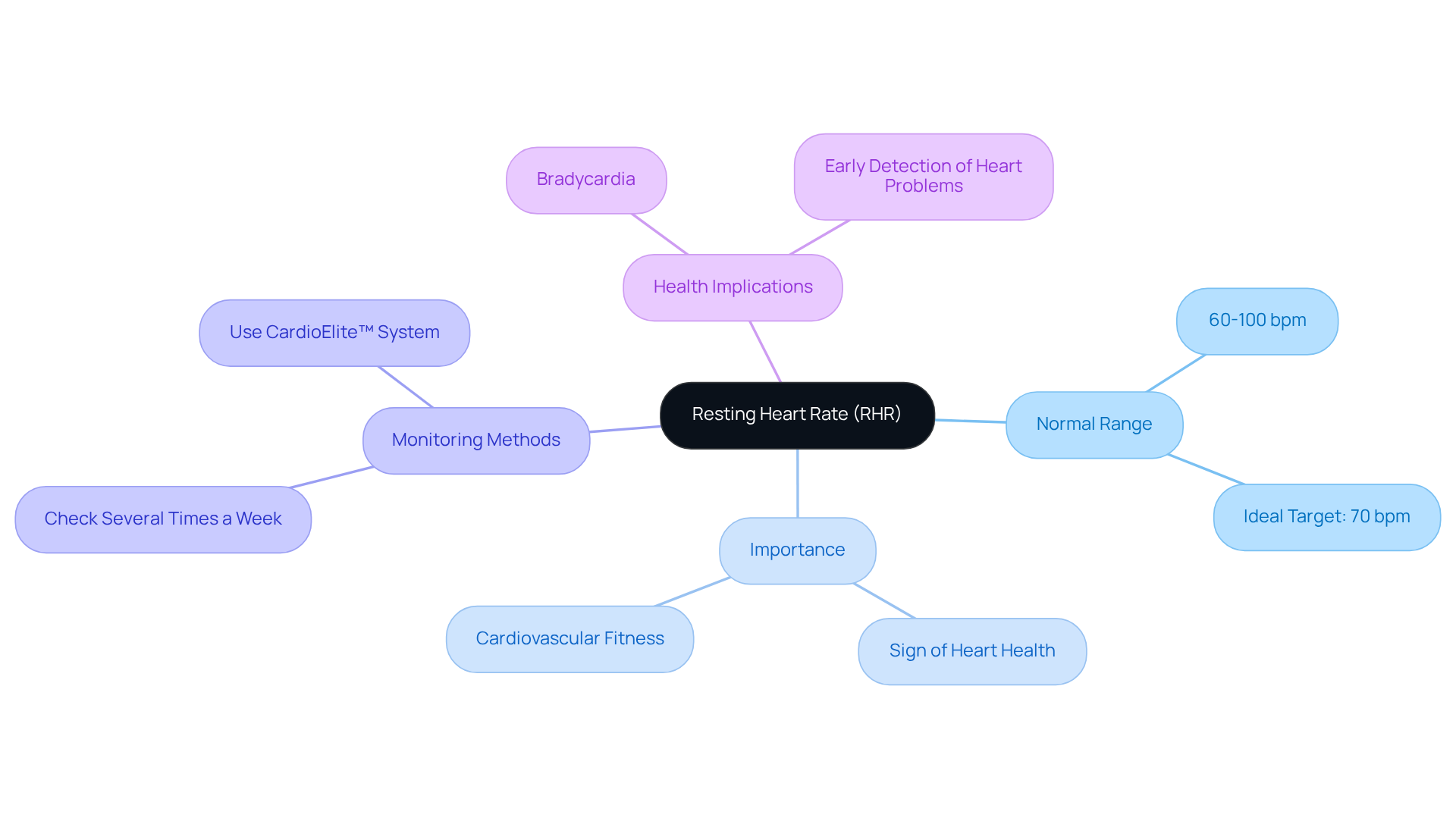 The central node represents Resting Heart Rate, and the branches show related topics. Each branch helps you understand different aspects of RHR, from its normal range to its significance in health monitoring. The central node represents Resting Heart Rate, and the branches show related topics. Each branch helps you understand different aspects of RHR, from its normal range to its significance in health monitoring.