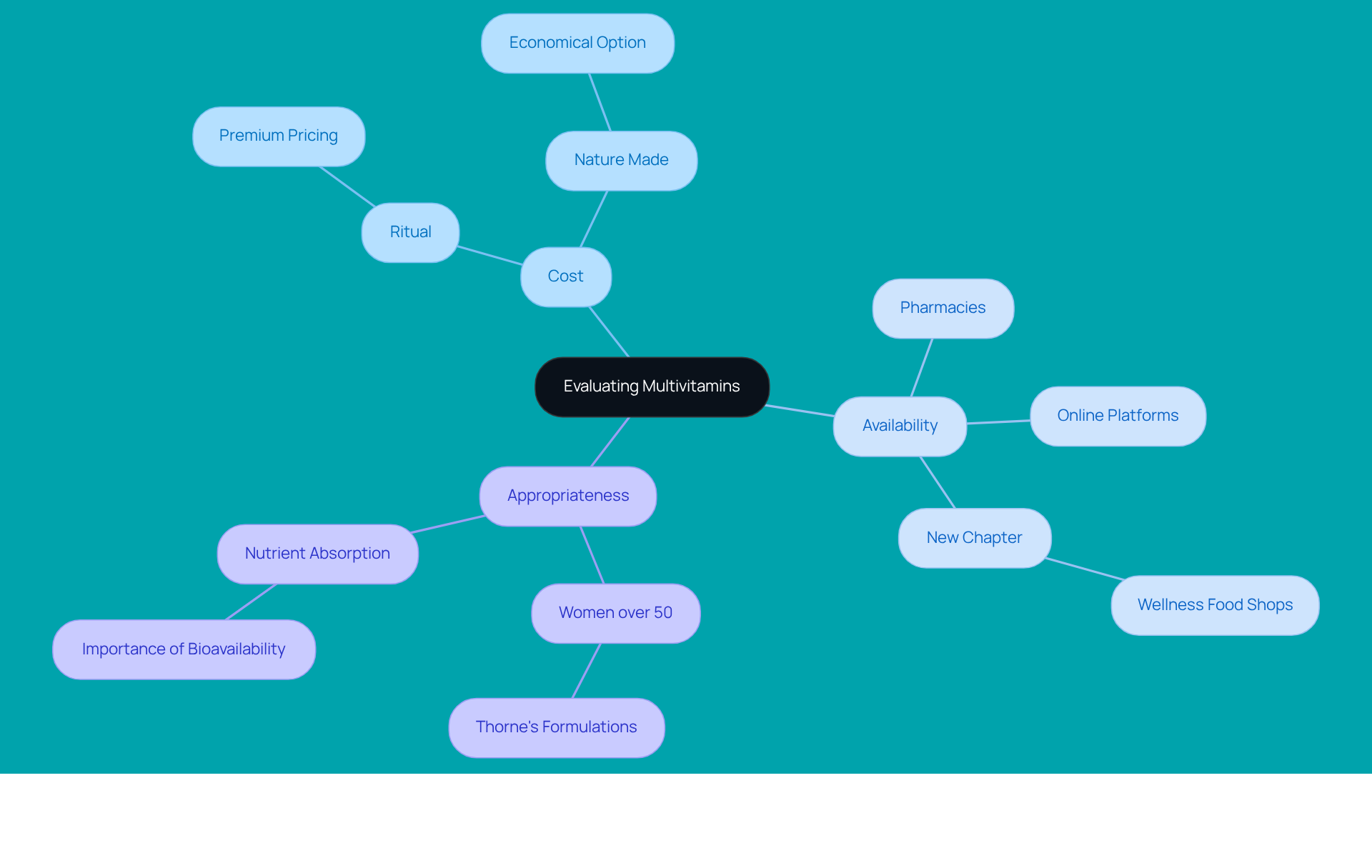 The center represents the main topic of evaluating multivitamins. Each branch shows a key factor to consider, with further details branching out to provide examples and insights. This helps you visualize how each aspect contributes to making an informed choice.
